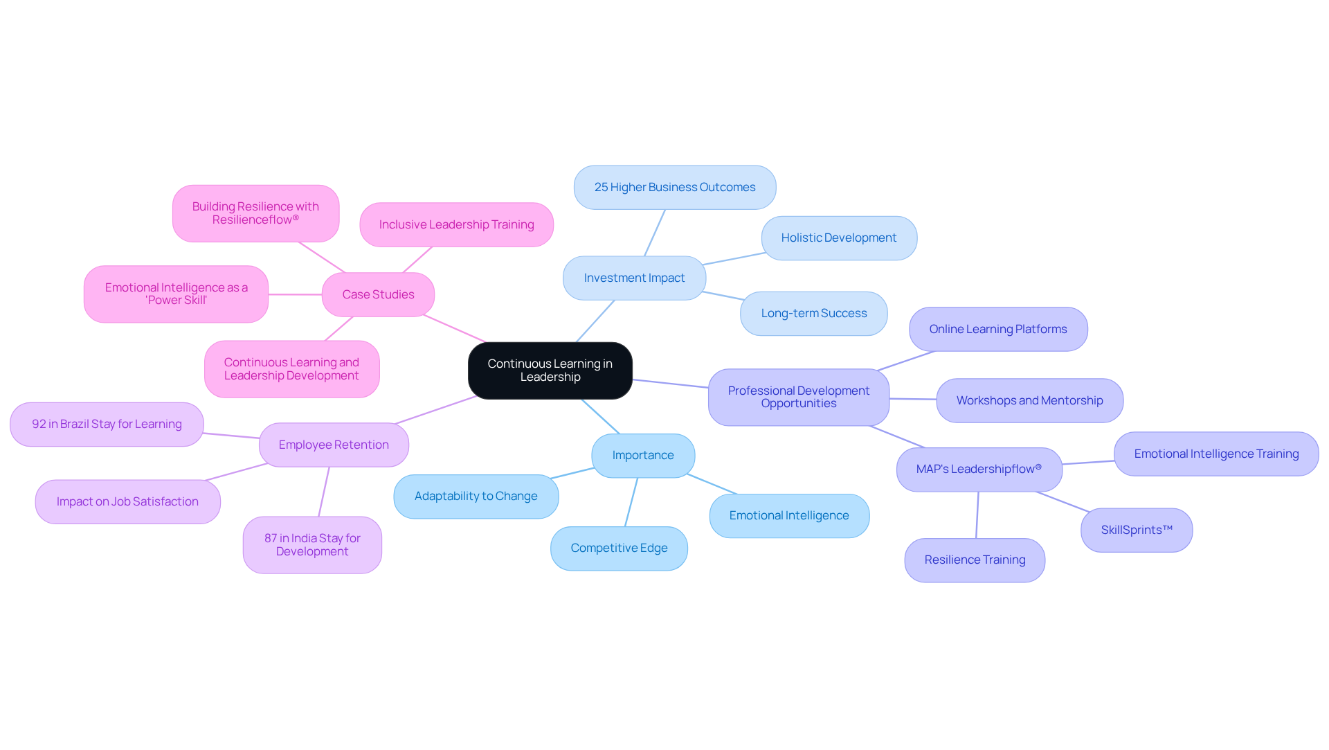 The central node represents the core idea of continuous learning, while the branches illustrate various aspects that support this concept. Each branch provides insights into why continuous learning is crucial for leaders and organizations, helping you see the bigger picture and the connections between different elements.