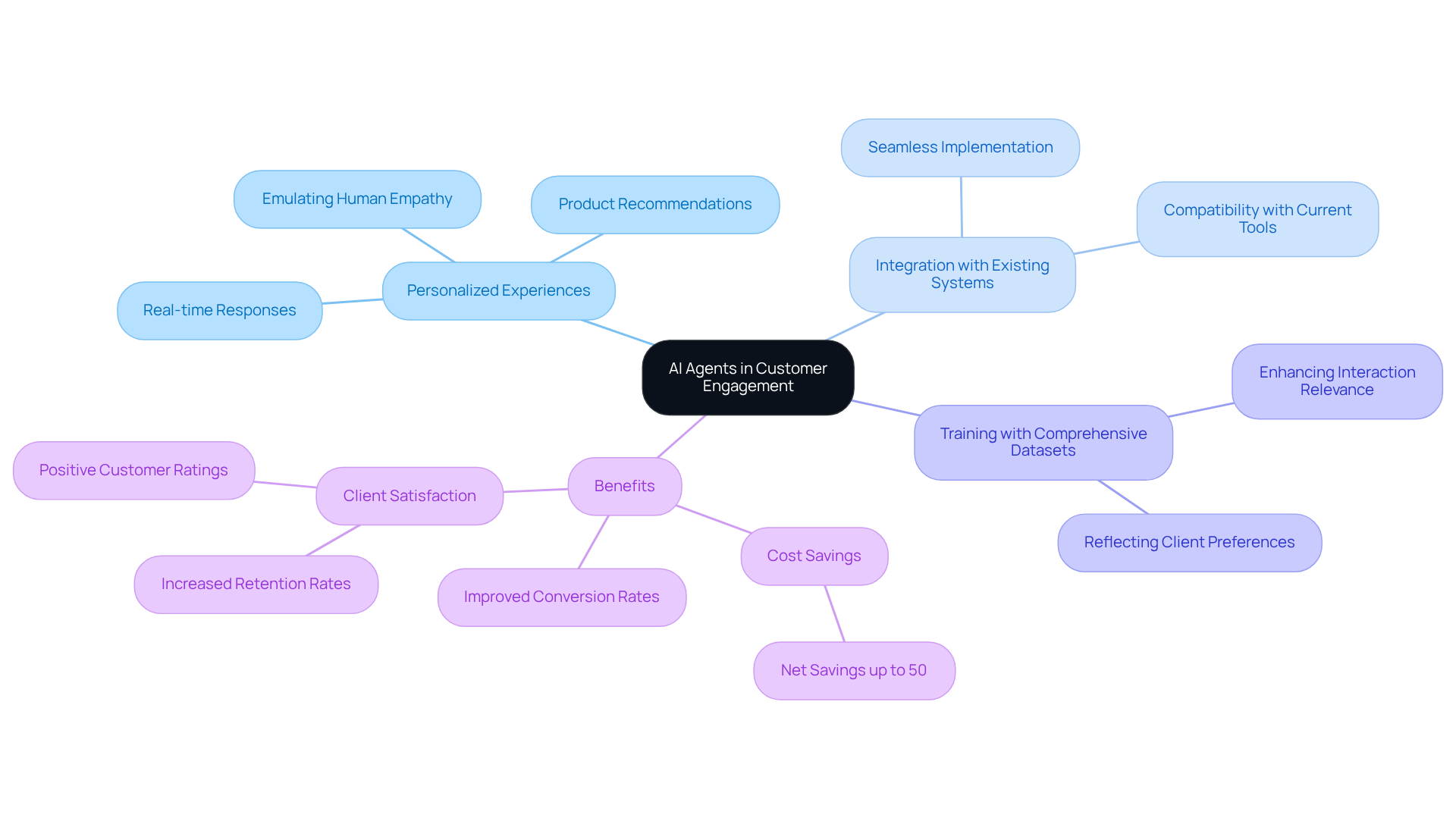 The center represents the use of AI agents, with branches showing how they interact with clients and the benefits they bring — follow the branches to see how each aspect contributes to better customer engagement.