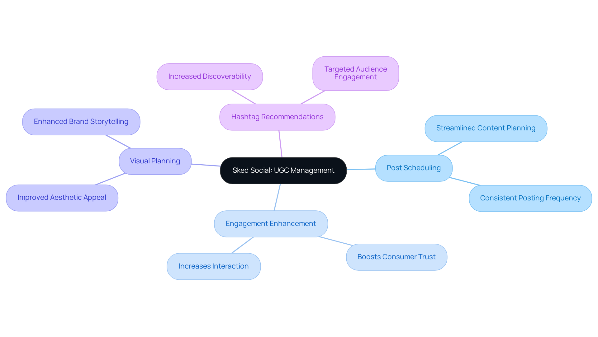 The center represents Sked Social, and the branches show its features and benefits. Each branch connects to specific advantages, illustrating how they contribute to effective UGC management on Instagram.