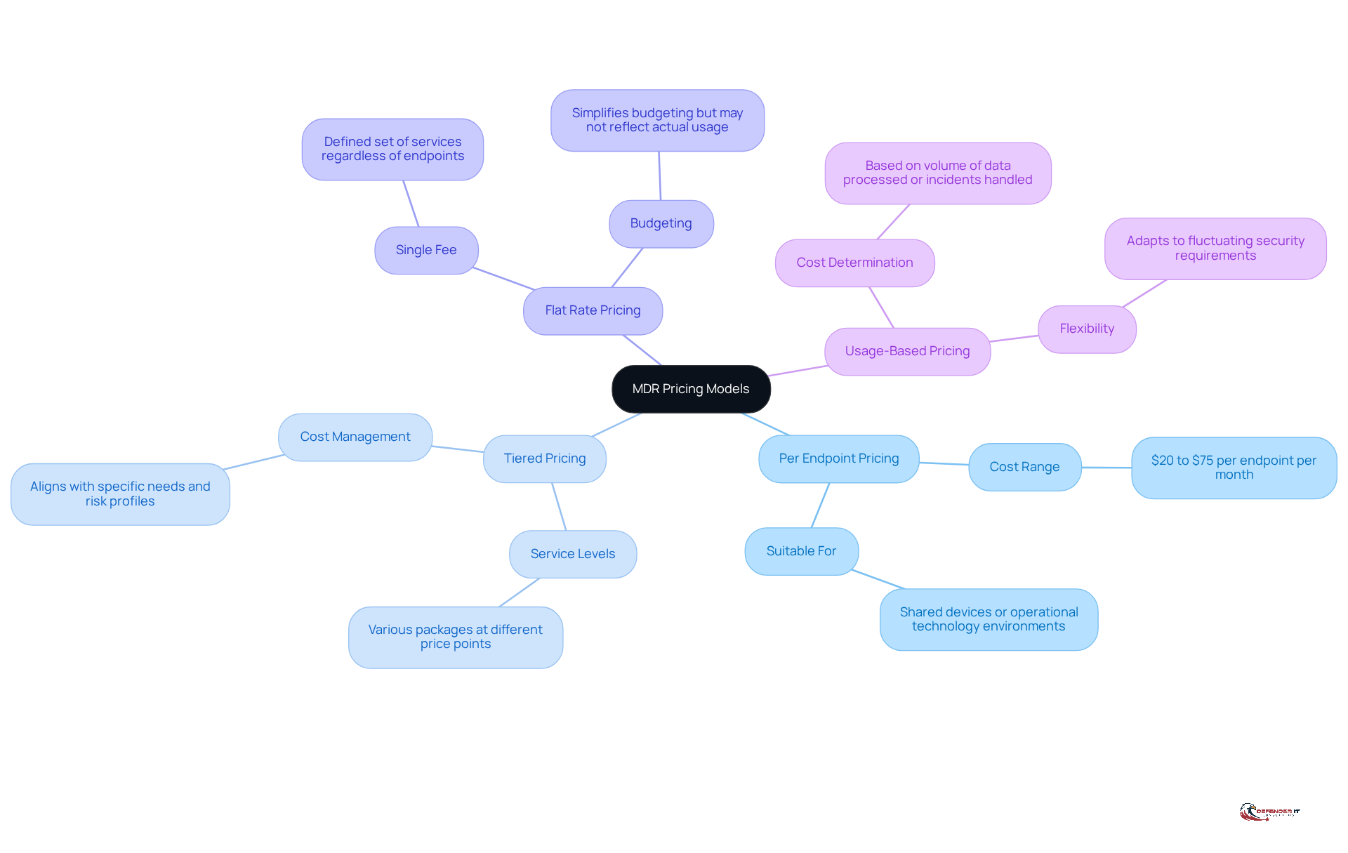 The central node represents the overall topic of MDR pricing. Each branch shows a different pricing model, with further details on what each model entails. This layout helps you quickly grasp the options available and their potential impacts on costs. The central node represents the overall topic of MDR pricing. Each branch shows a different pricing model, with further details on what each model entails. This layout helps you quickly grasp the options available and their potential impacts on costs.