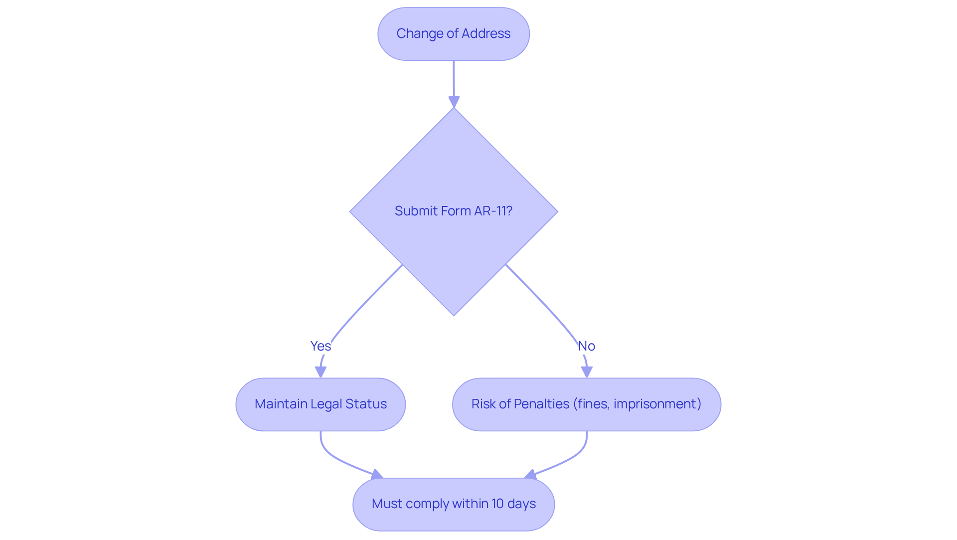 Follow the arrows to see the steps you need to take when changing your address. If you submit the form, you keep your legal status. If you don’t, you risk serious penalties.
