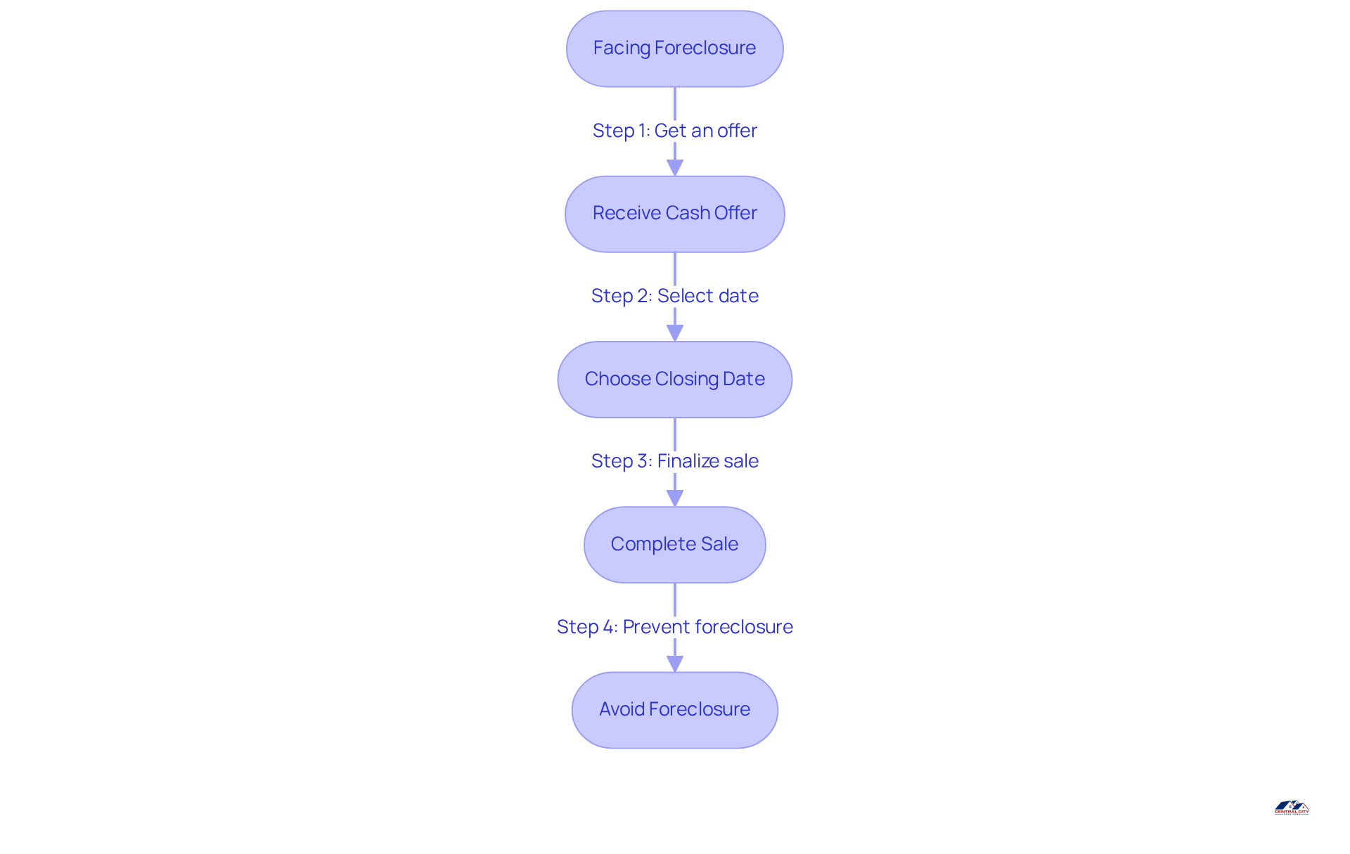 This flowchart outlines the steps you can take if you're facing foreclosure. Start at the top, and follow the arrows to see how each action can help you avoid losing your home.