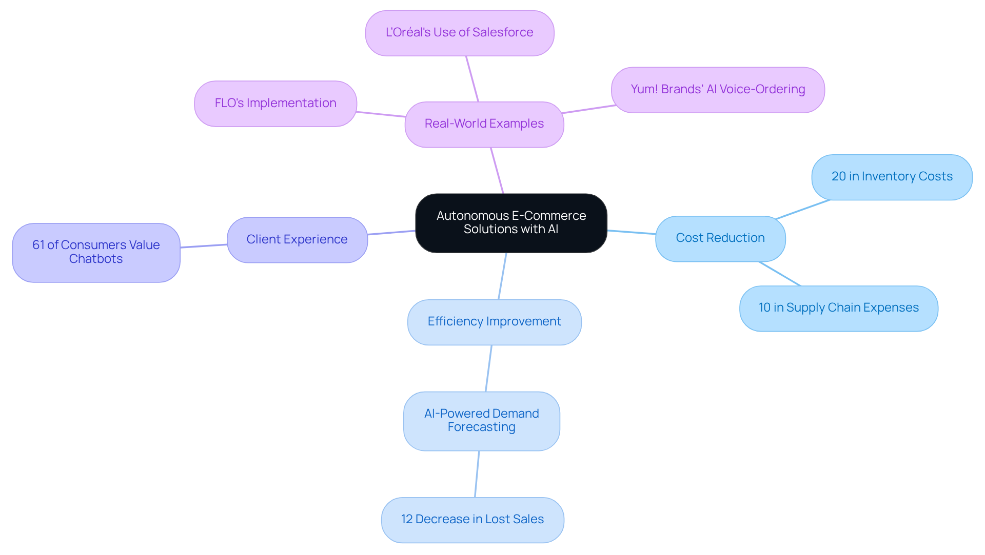 The central node represents the main topic of AI in e-commerce. Each branch shows a key benefit or example, helping you see how they connect to the overall theme.