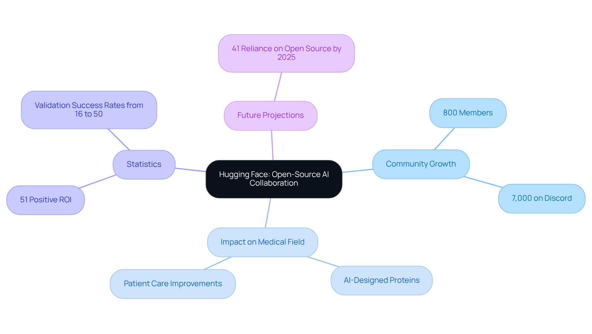 The central node represents Hugging Face's role, while branches show how it impacts community growth, medical advancements, and future trends. Each branch highlights key statistics and contributions to make the information easy to digest. The central node represents Hugging Face's role, while branches show how it impacts community growth, medical advancements, and future trends. Each branch highlights key statistics and contributions to make the information easy to digest.