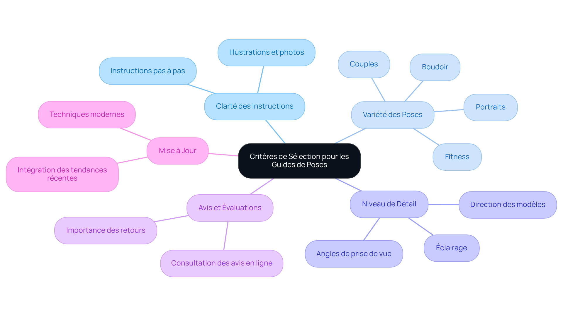 Le nœud central représente le thème principal, et chaque branche montre un critère à considérer. Suivez les branches pour explorer chaque aspect qui peut influencer votre choix de guide.