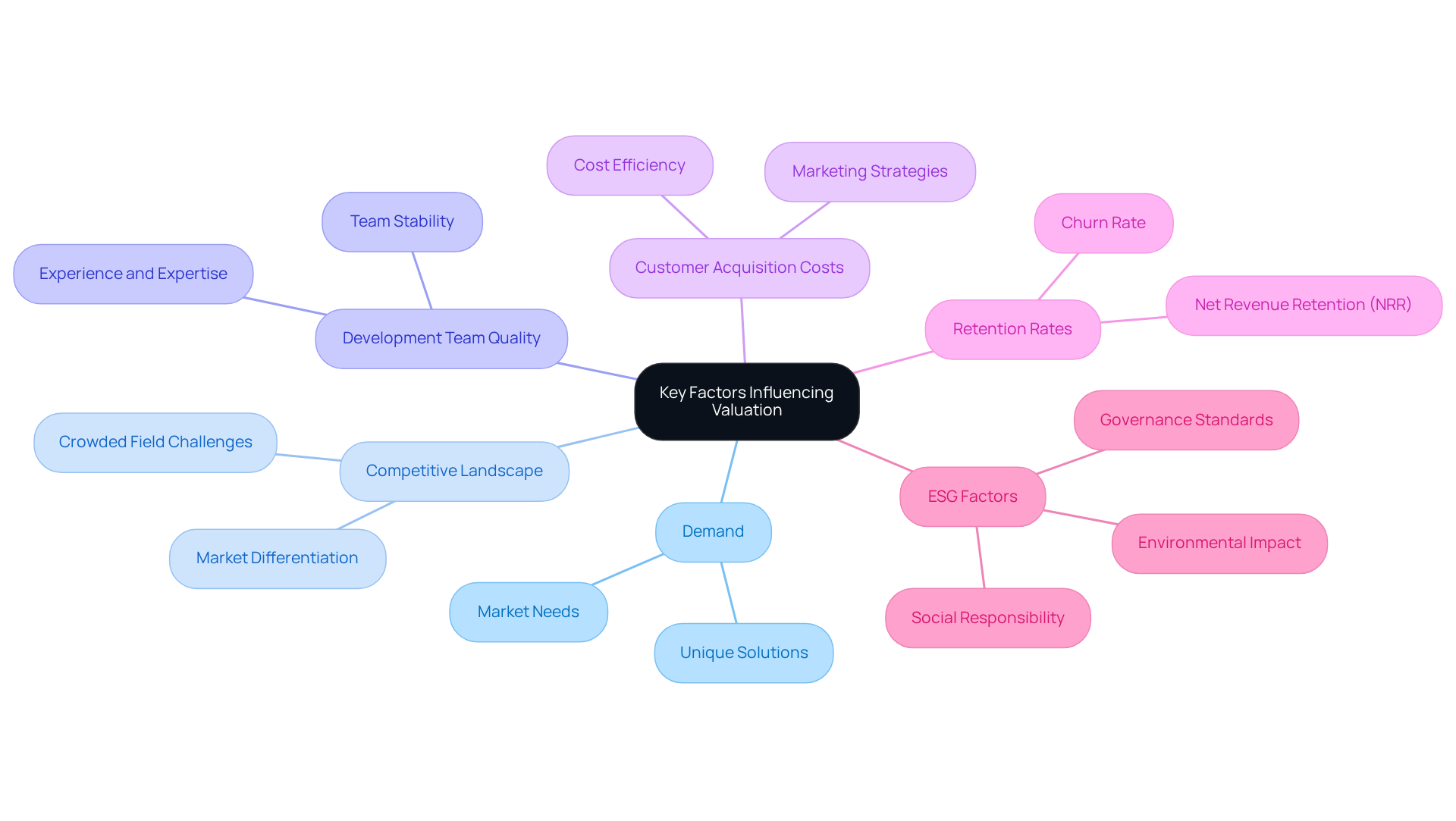 This mindmap starts with the main idea in the center and branches out to show the different factors that affect software pricing. Each branch represents a key factor, and the sub-branches provide more details. This layout helps you see how everything connects and understand what influences software valuations.