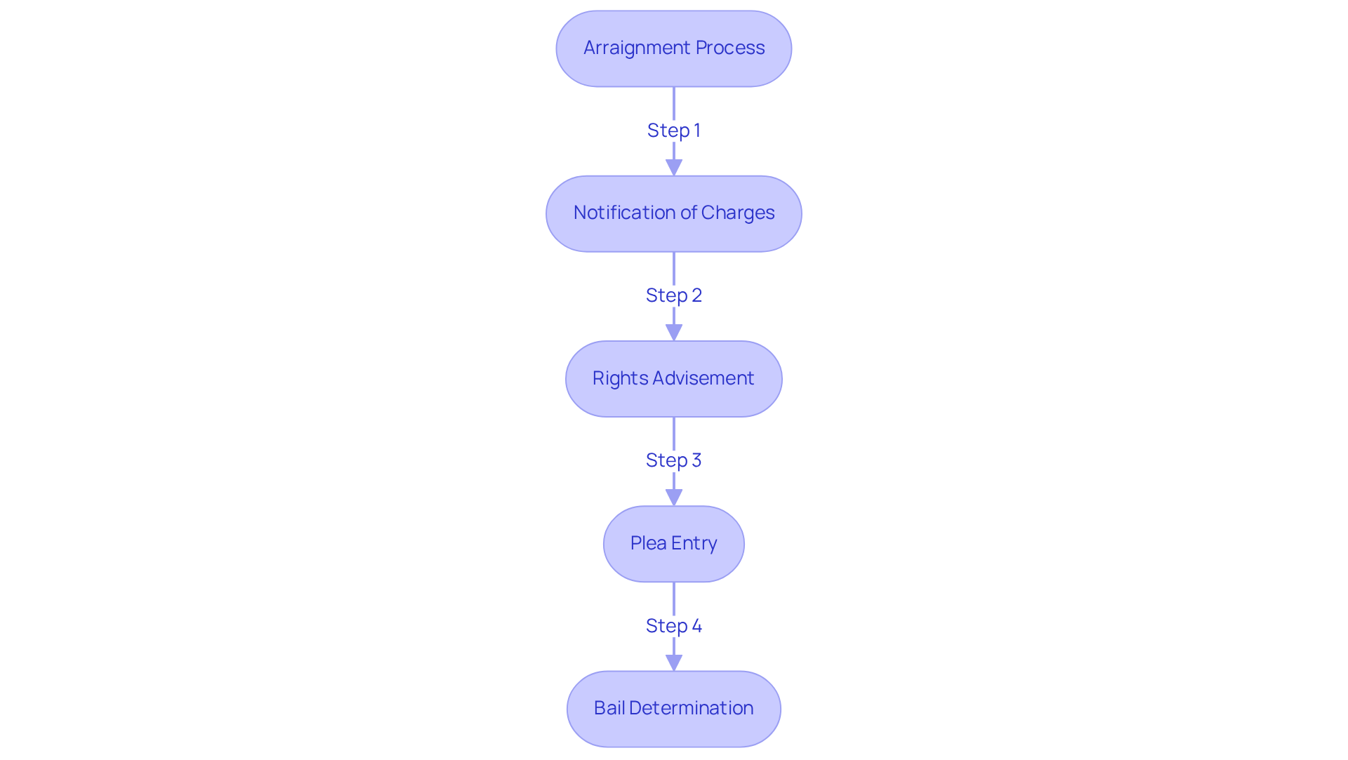 This flowchart outlines the steps involved in the arraignment process. Start at the top with the 'Arraignment Process' and follow the arrows down to see each important step: what charges you are notified of, your rights, how you enter a plea, and the bail decision. Each step is crucial for understanding what happens next in the legal process.