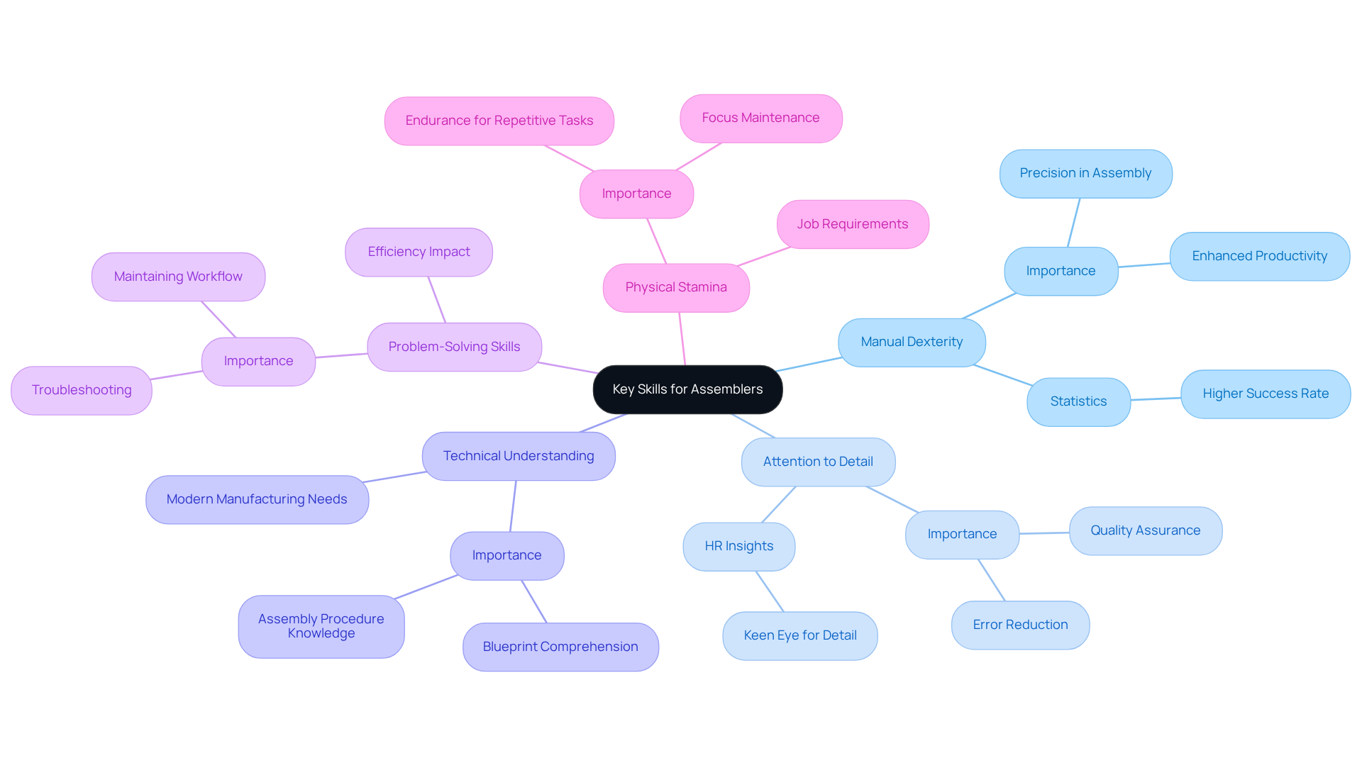 The central node represents the overall theme of skills needed for assemblers. Each branch shows a specific skill, and you can follow the branches to see more details about why each skill is important. The central node represents the overall theme of skills needed for assemblers. Each branch shows a specific skill, and you can follow the branches to see more details about why each skill is important.
