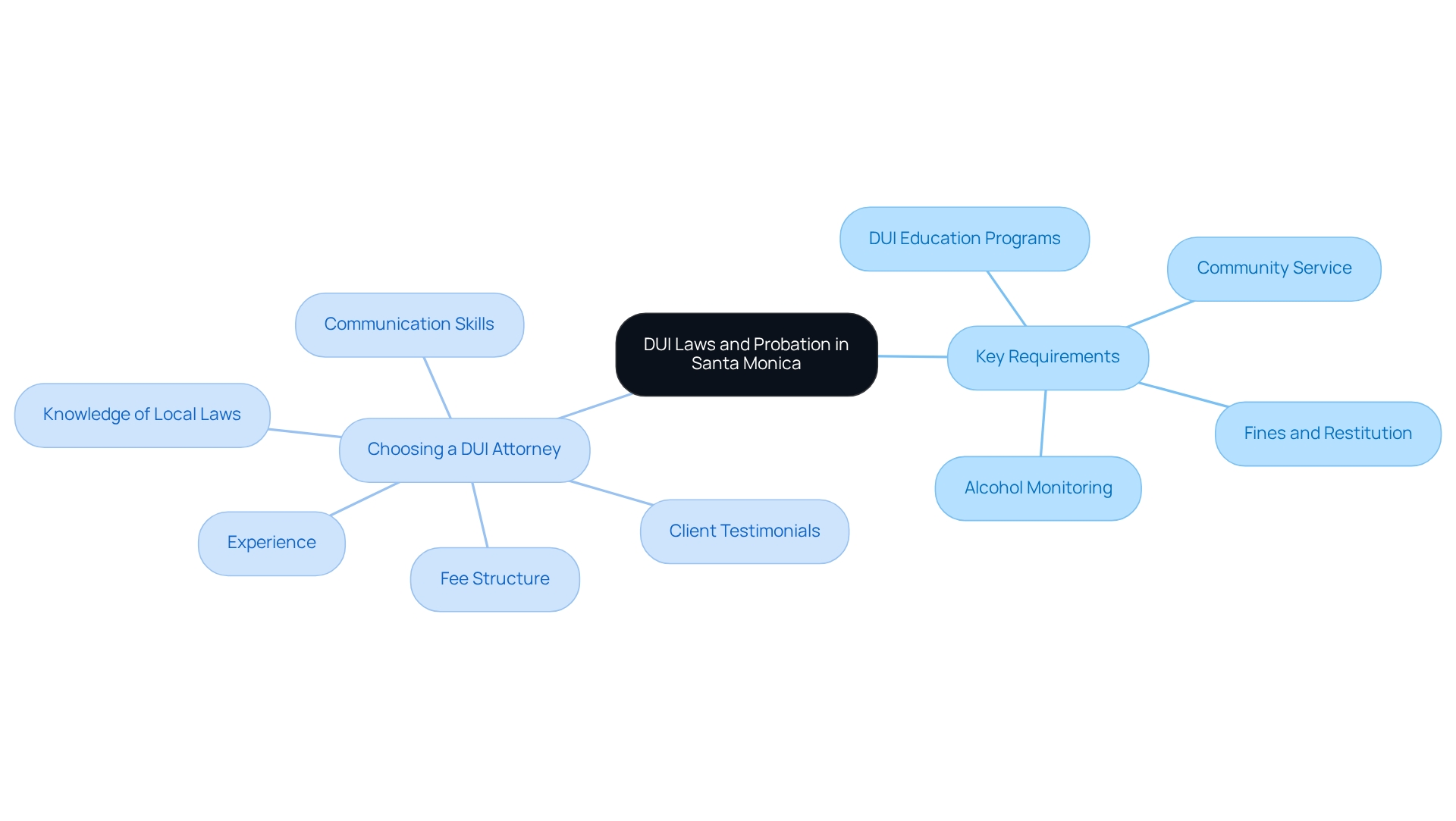 This mindmap starts with the main topic in the center and branches out to show key requirements for DUI probation and tips for selecting an attorney. Each branch represents an important aspect of the DUI laws, making it easy to see how everything connects. This mindmap starts with the main topic in the center and branches out to show key requirements for DUI probation and tips for selecting an attorney. Each branch represents an important aspect of the DUI laws, making it easy to see how everything connects.