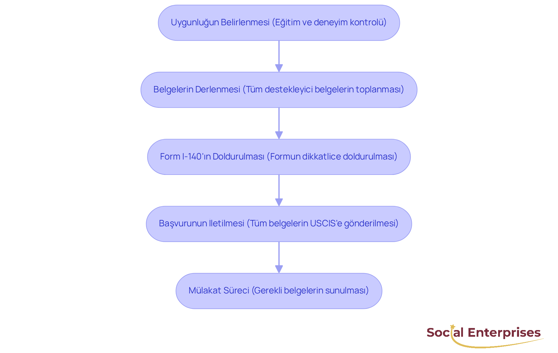 Her kutu, başvuru sürecinin bir aşamasını temsil eder. Oklar, adımlar arasında nasıl ilerleyeceğinizi gösterir. Sürecin her aşamasında dikkat edilmesi gereken önemli noktalar da kutuların içinde yer alır. Her kutu, başvuru sürecinin bir aşamasını temsil eder. Oklar, adımlar arasında nasıl ilerleyeceğinizi gösterir. Sürecin her aşamasında dikkat edilmesi gereken önemli noktalar da kutuların içinde yer alır.