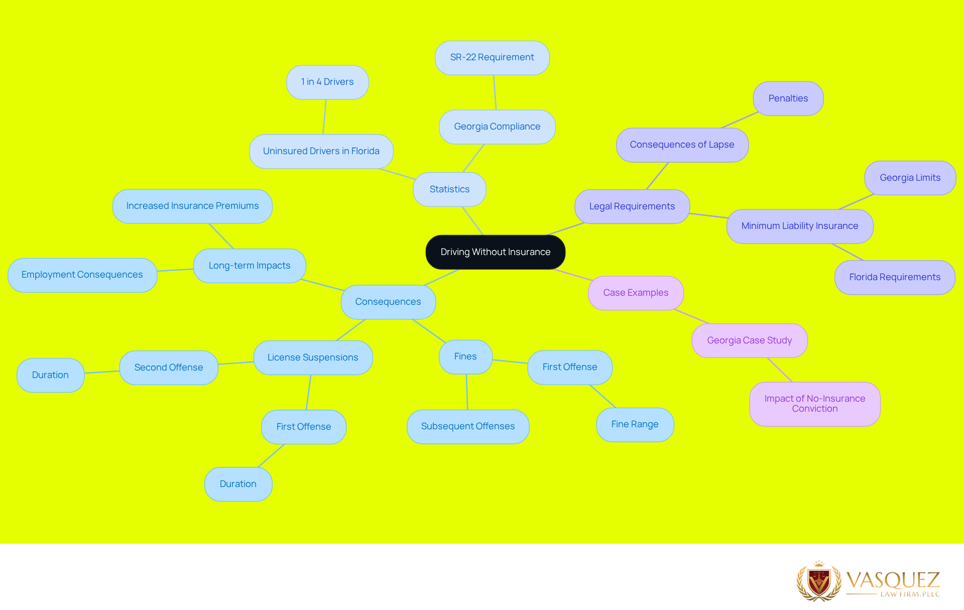 This mindmap illustrates the key aspects of driving without insurance. Start at the center with the main topic, then explore the branches to see the consequences, statistics, legal requirements, and real-life case examples. Each branch helps you understand how these elements connect and the serious implications of driving uninsured.