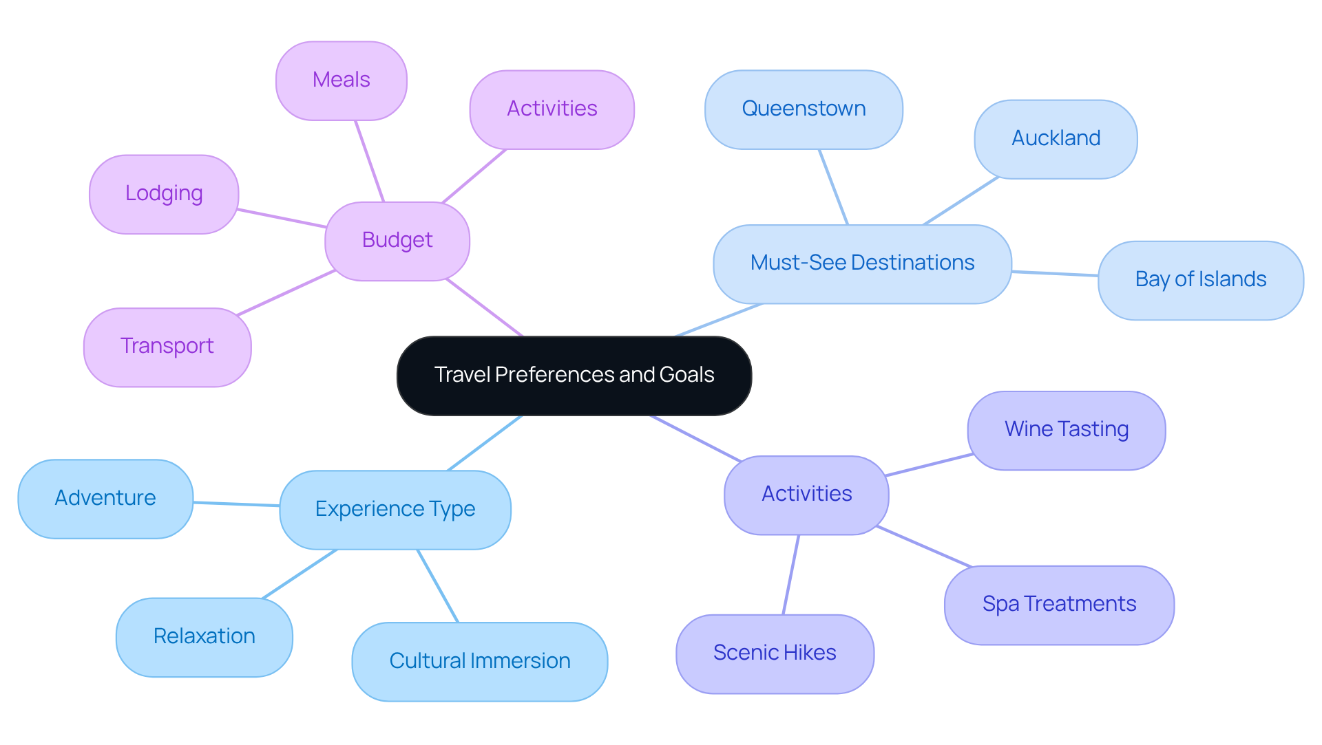 The central node represents your overall travel vision, while the branches show different factors to consider — from the experiences you want to have to the destinations you want to visit. The central node represents your overall travel vision, while the branches show different factors to consider — from the experiences you want to have to the destinations you want to visit.