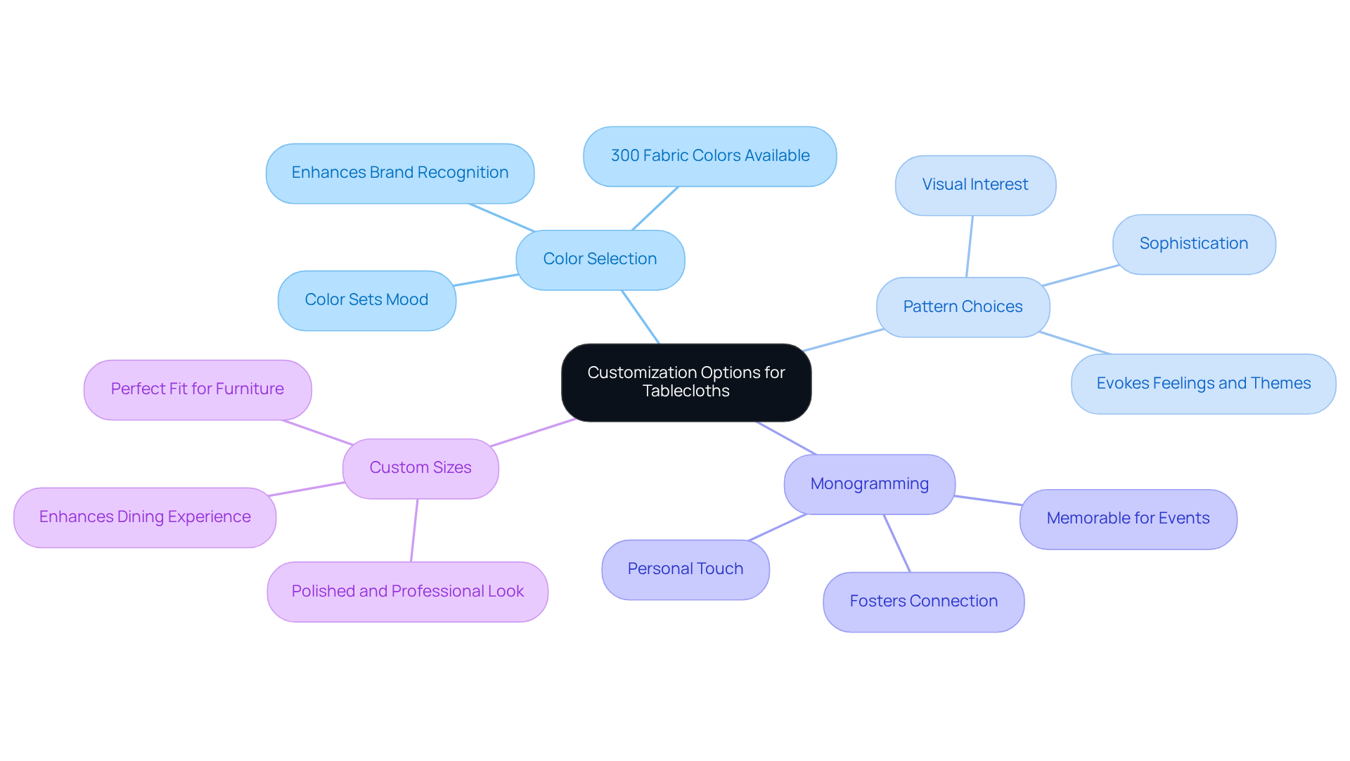 Start at the center with the main theme of customization. Follow the branches to explore each option, and see the details that make each choice unique and impactful for your event.