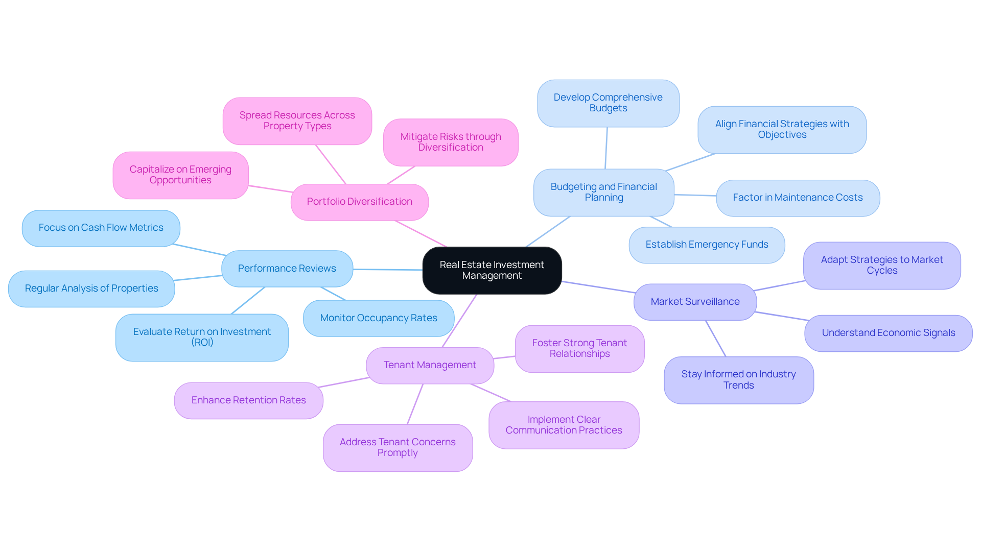 This mindmap starts with the central idea of managing real estate investments. Each branch represents a key strategy, and the sub-branches provide more details on actions or considerations for that strategy. Follow the branches to explore how each strategy contributes to successful real estate investing. This mindmap starts with the central idea of managing real estate investments. Each branch represents a key strategy, and the sub-branches provide more details on actions or considerations for that strategy. Follow the branches to explore how each strategy contributes to successful real estate investing.