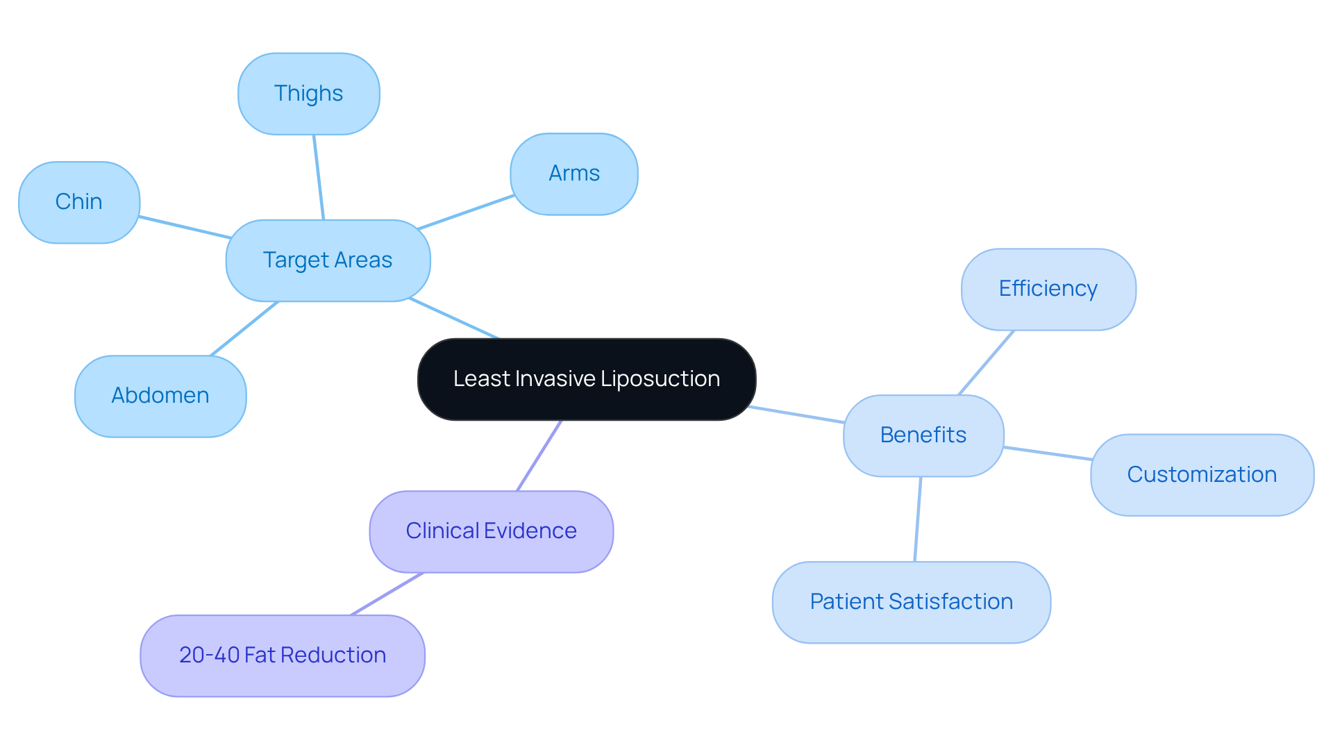 Start at the center with the main topic of least invasive liposuction, then follow the branches to explore the different areas it can target, the benefits it offers, and the supporting clinical evidence. Start at the center with the main topic of least invasive liposuction, then follow the branches to explore the different areas it can target, the benefits it offers, and the supporting clinical evidence.