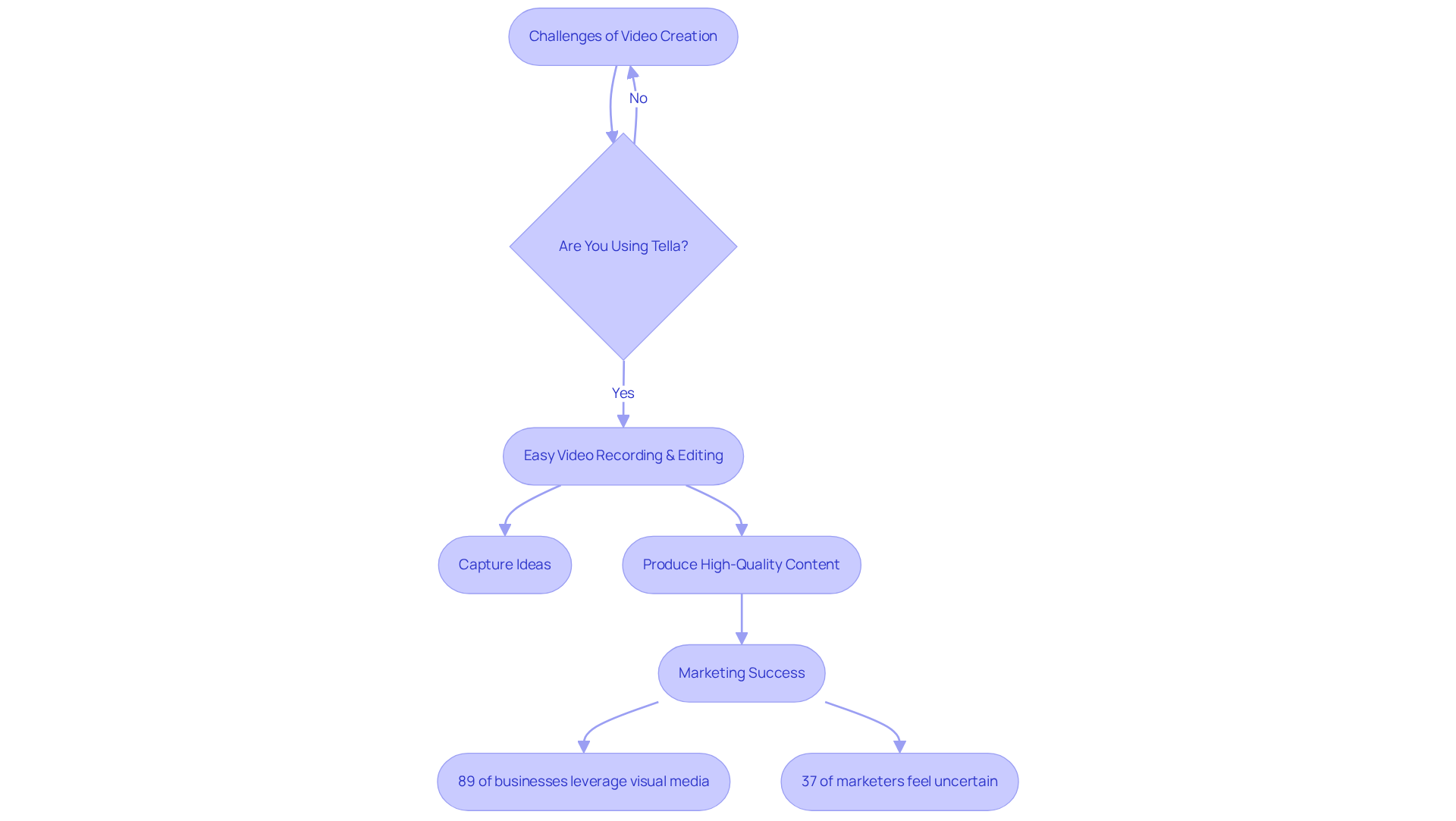 Follow the flow from challenges to success. Each step shows how Tella helps overcome obstacles in video creation, with insights into the current visual media landscape.