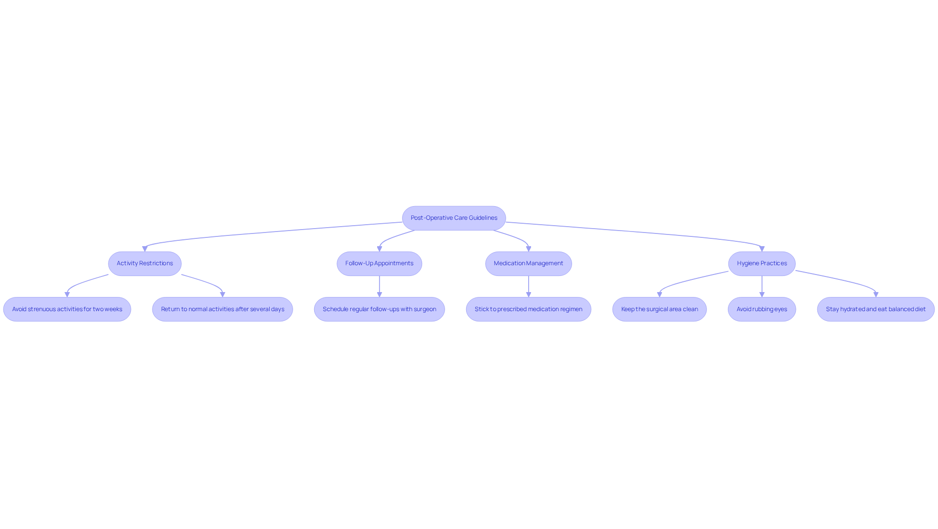 This flowchart guides you through the essential steps for recovery after your surgery. Each section represents a key area of focus, and the arrows show how to navigate through your post-operative care. Follow these steps to ensure a smooth and effective recovery!