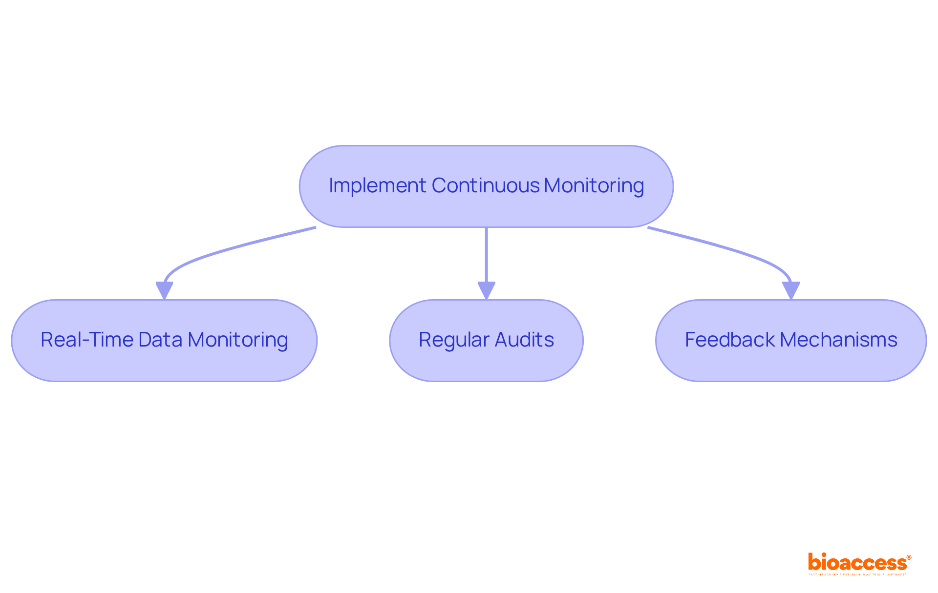Follow the arrows to see how each step contributes to effective management in clinical research. Each box represents a key component of the monitoring process, showing how they work together to ensure protocol adherence and improve study outcomes.