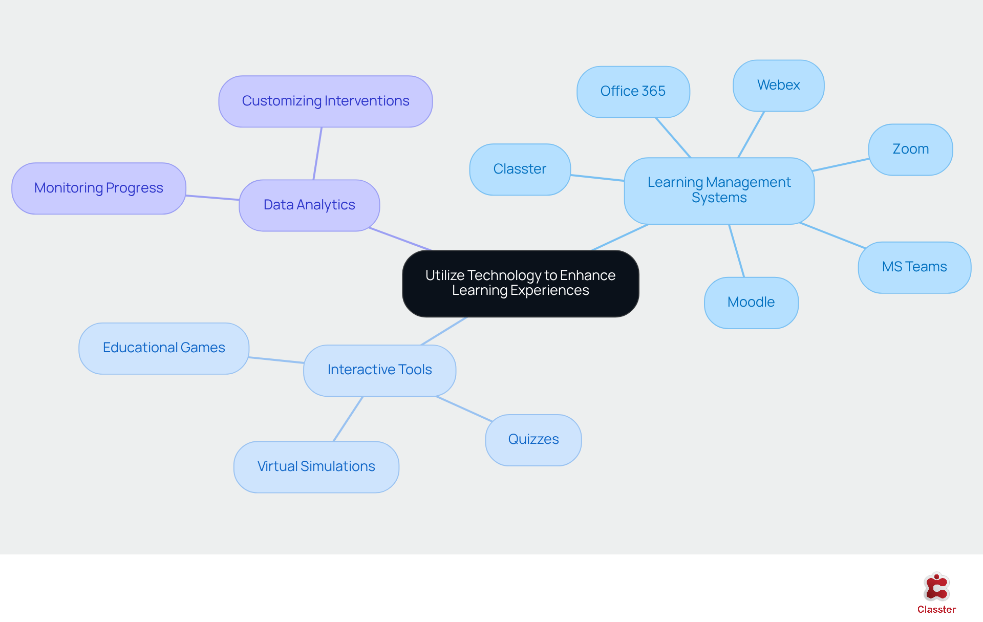 The central node represents the main theme, while the branches show different categories of technology and tools that can enhance learning. Each tool listed under the branches contributes to achieving educational goals.