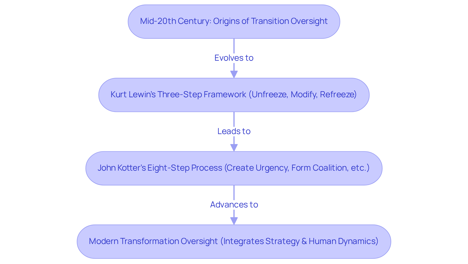 Follow the arrows to see how change management has evolved over time, starting from early theories to modern practices. Each box represents a key framework that has shaped the way organizations manage transitions. Follow the arrows to see how change management has evolved over time, starting from early theories to modern practices. Each box represents a key framework that has shaped the way organizations manage transitions.