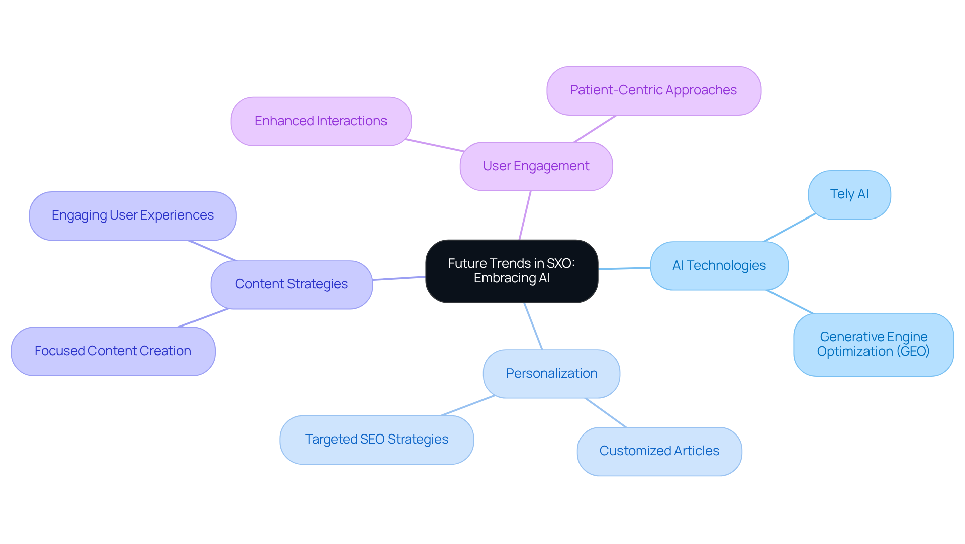 The center represents the main theme of AI in SXO. Each branch shows a key area of focus, and the sub-branches provide specific examples or tools related to that area. This layout helps you see how everything connects and the importance of each trend.