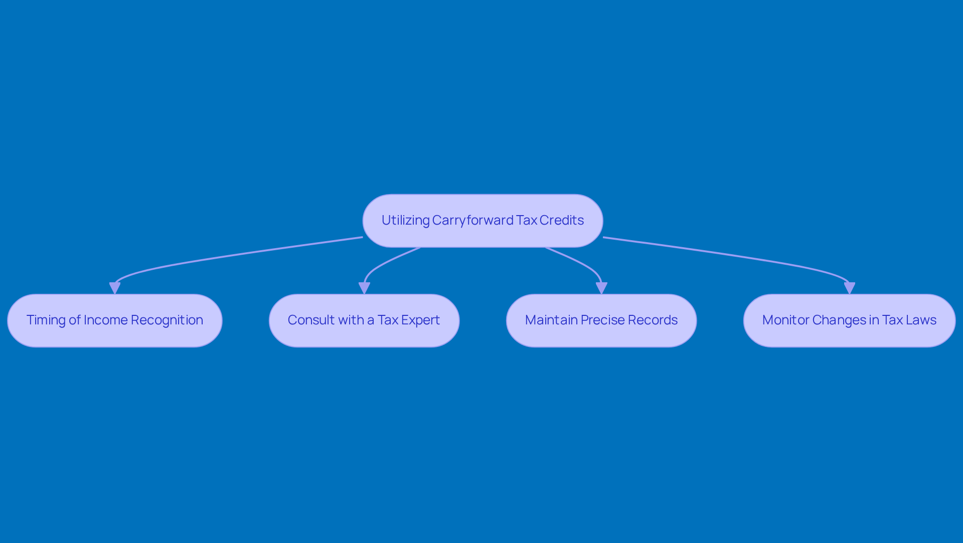 Follow the arrows to see the steps you can take to maximize your tax credits. Each box represents a strategy that can help you lower your tax bills and improve your financial planning.
