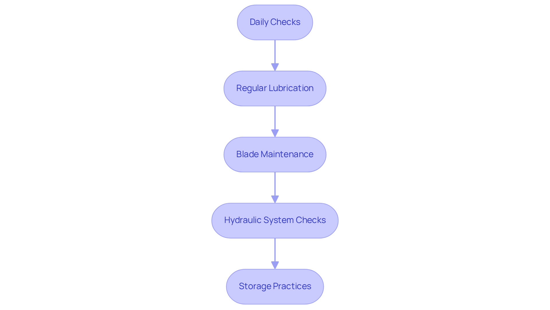 Each box in the flowchart represents a key maintenance practice. Follow the arrows to see the recommended order of tasks to keep your equipment in top shape. The colors help differentiate each practice, making it easier to remember what to do. Each box in the flowchart represents a key maintenance practice. Follow the arrows to see the recommended order of tasks to keep your equipment in top shape. The colors help differentiate each practice, making it easier to remember what to do.