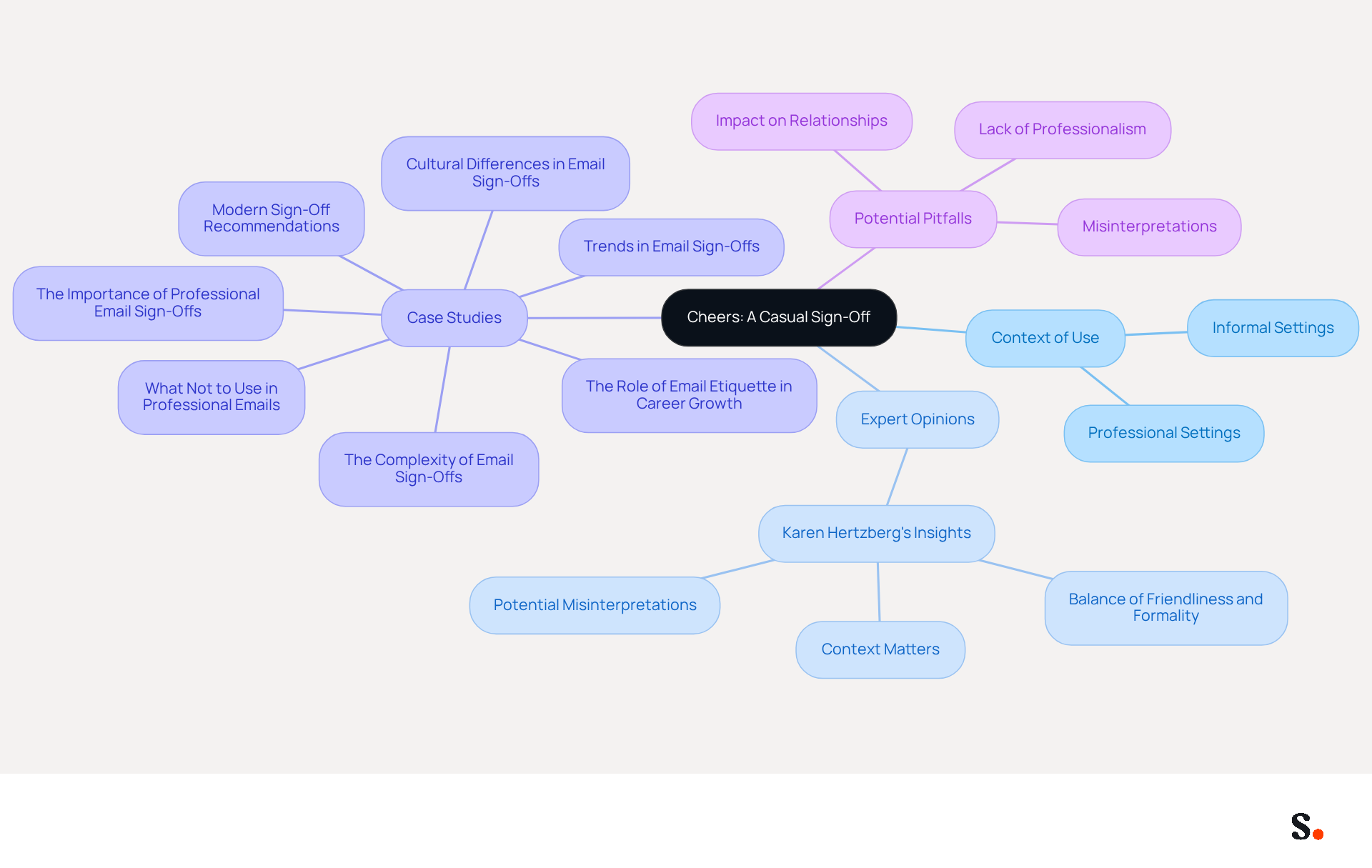 This mindmap explores the sign-off 'Cheers'. Start at the center with the main idea, then follow the branches to see how it can be used in different contexts, what experts say, and the potential risks of misuse. This mindmap explores the sign-off 'Cheers'. Start at the center with the main idea, then follow the branches to see how it can be used in different contexts, what experts say, and the potential risks of misuse.