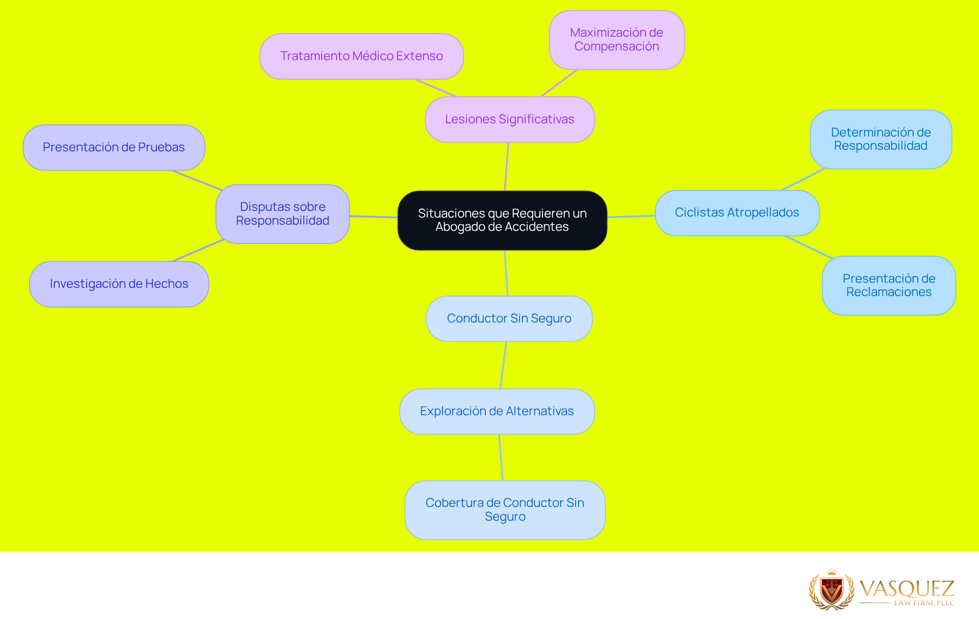 El nodo central representa la necesidad de un abogado de accidentes, y las ramas muestran diferentes situaciones donde su intervención es crucial. Cada sub-rama explica brevemente cómo el abogado puede ayudar en cada caso.