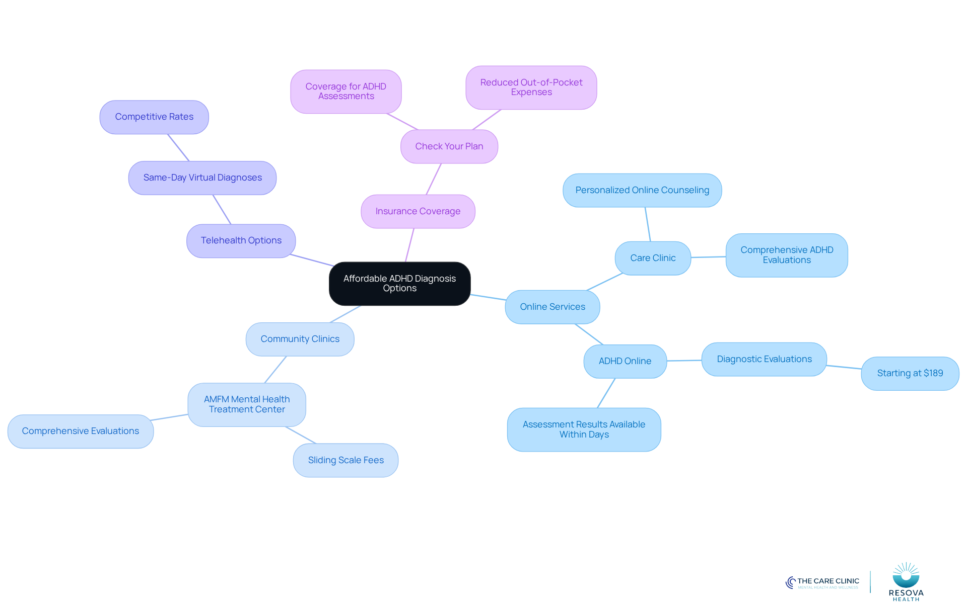 The central node represents the main topic, while the branches show different ways to access affordable ADHD diagnosis. Each branch leads to specific services or features, helping you understand your options better. The central node represents the main topic, while the branches show different ways to access affordable ADHD diagnosis. Each branch leads to specific services or features, helping you understand your options better.