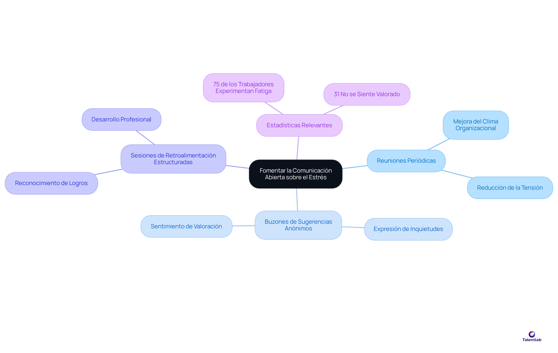 Este mapa mental muestra cómo fomentar la comunicación abierta puede ayudar a reducir el estrés en el trabajo. Cada rama representa una acción que las organizaciones pueden tomar, y las estadísticas resaltan la importancia de estas acciones para mejorar el bienestar de los empleados.