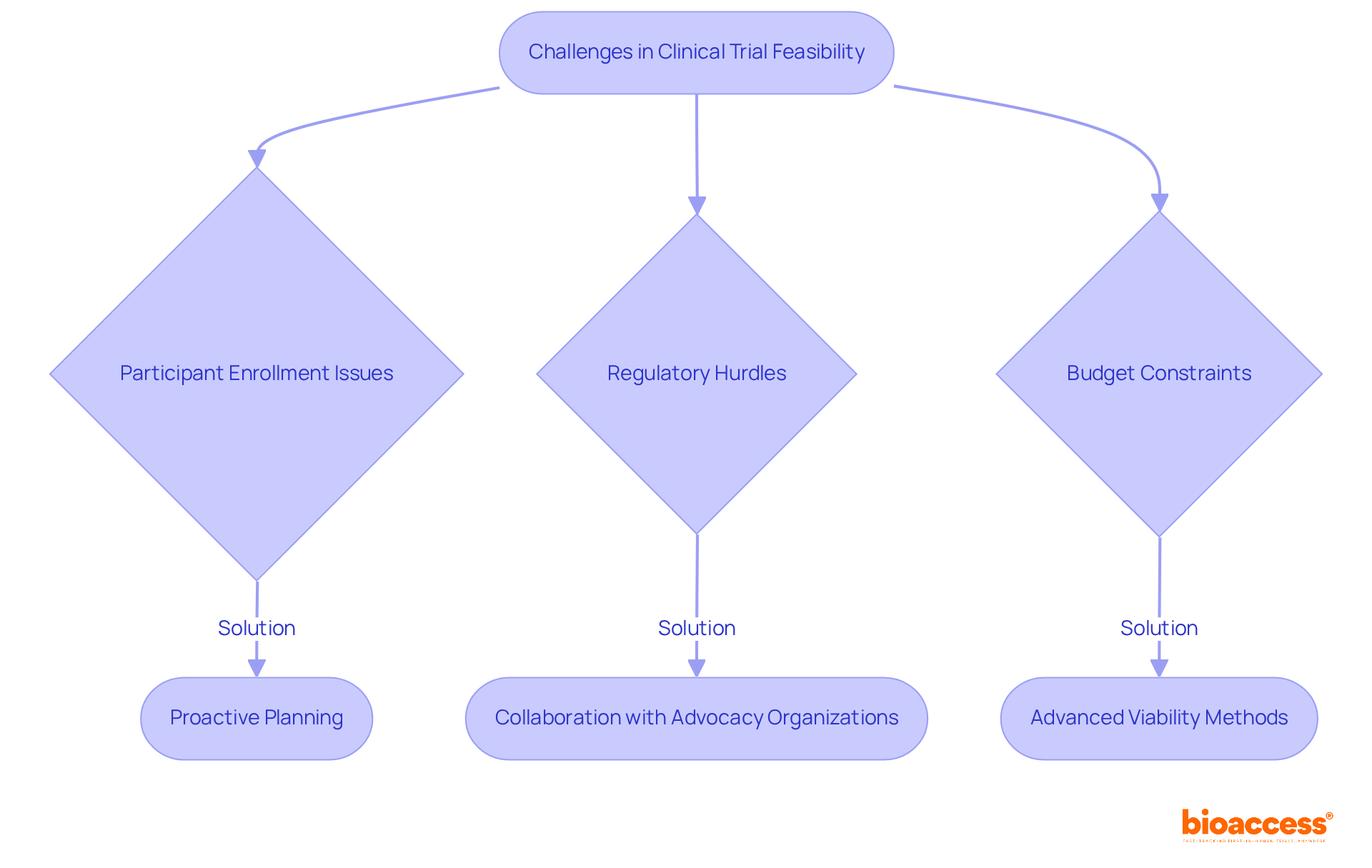 This flowchart shows the key challenges faced in clinical trials and the solutions that can be applied. Follow the arrows from challenges to solutions to see how they connect.