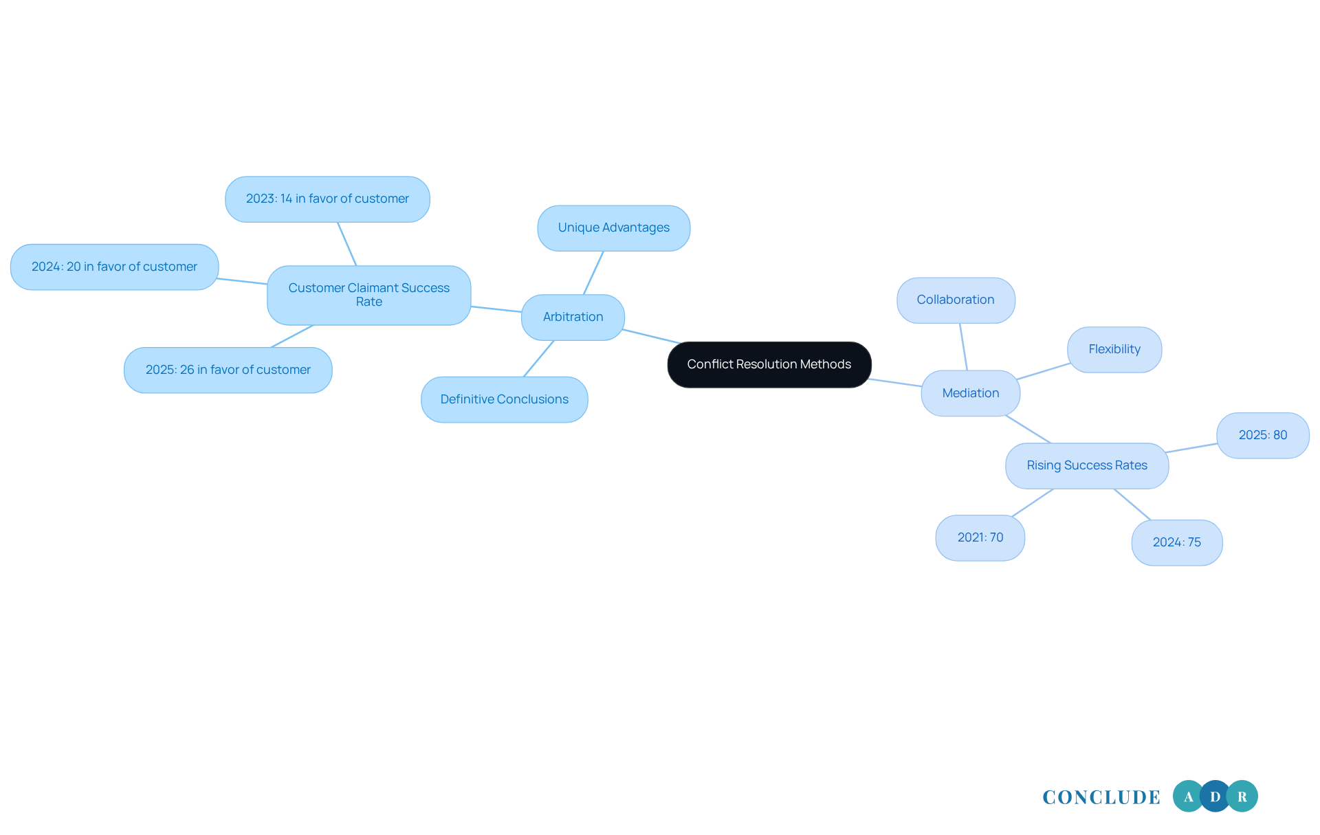 The center shows the overall topic of conflict resolution methods. Branches highlight arbitration and mediation's unique benefits and statistics, allowing you to explore how each method can meet different needs in dispute resolution.