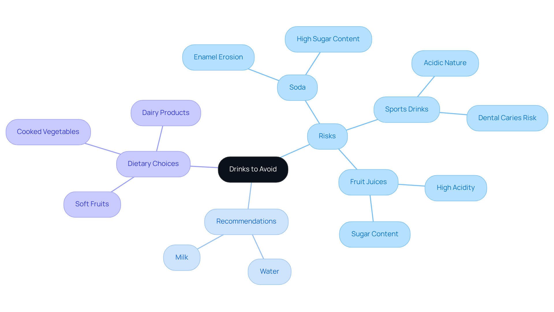 This mindmap helps you see the connections between sugary drinks and dental health risks. Start at the center with the main topic, then follow the branches to explore the risks of specific drinks, healthier alternatives, and dietary choices that support dental hygiene. This mindmap helps you see the connections between sugary drinks and dental health risks. Start at the center with the main topic, then follow the branches to explore the risks of specific drinks, healthier alternatives, and dietary choices that support dental hygiene.