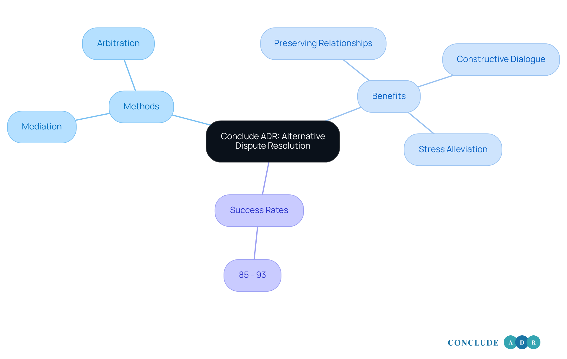 The central node represents Conclude ADR's focus on alternative dispute resolution. Each branch shows different methods and benefits, helping you understand how they contribute to effective conflict resolution. The central node represents Conclude ADR's focus on alternative dispute resolution. Each branch shows different methods and benefits, helping you understand how they contribute to effective conflict resolution.