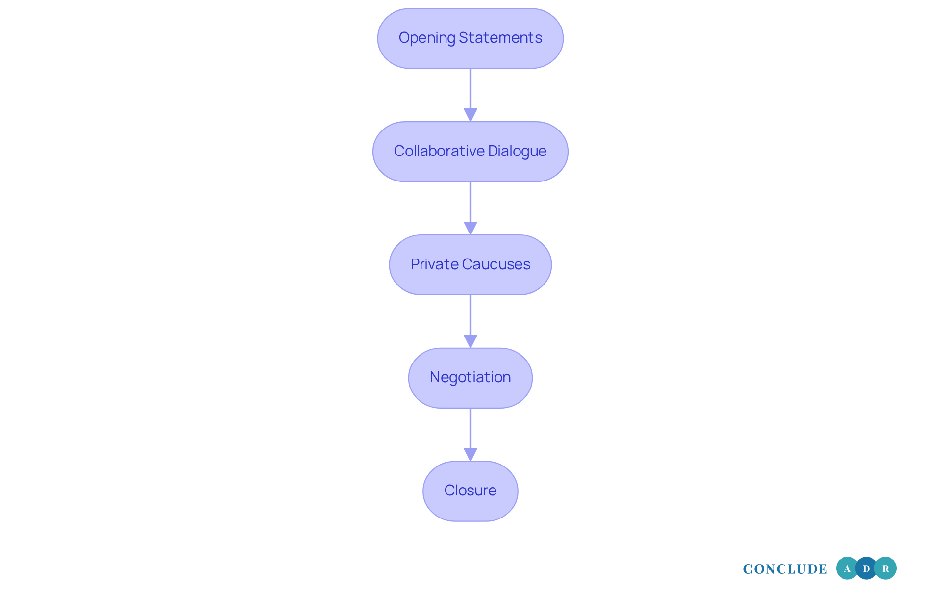 Each box represents a step in the mediation journey. Follow the arrows to see how the process unfolds, from sharing initial thoughts to reaching a resolution.