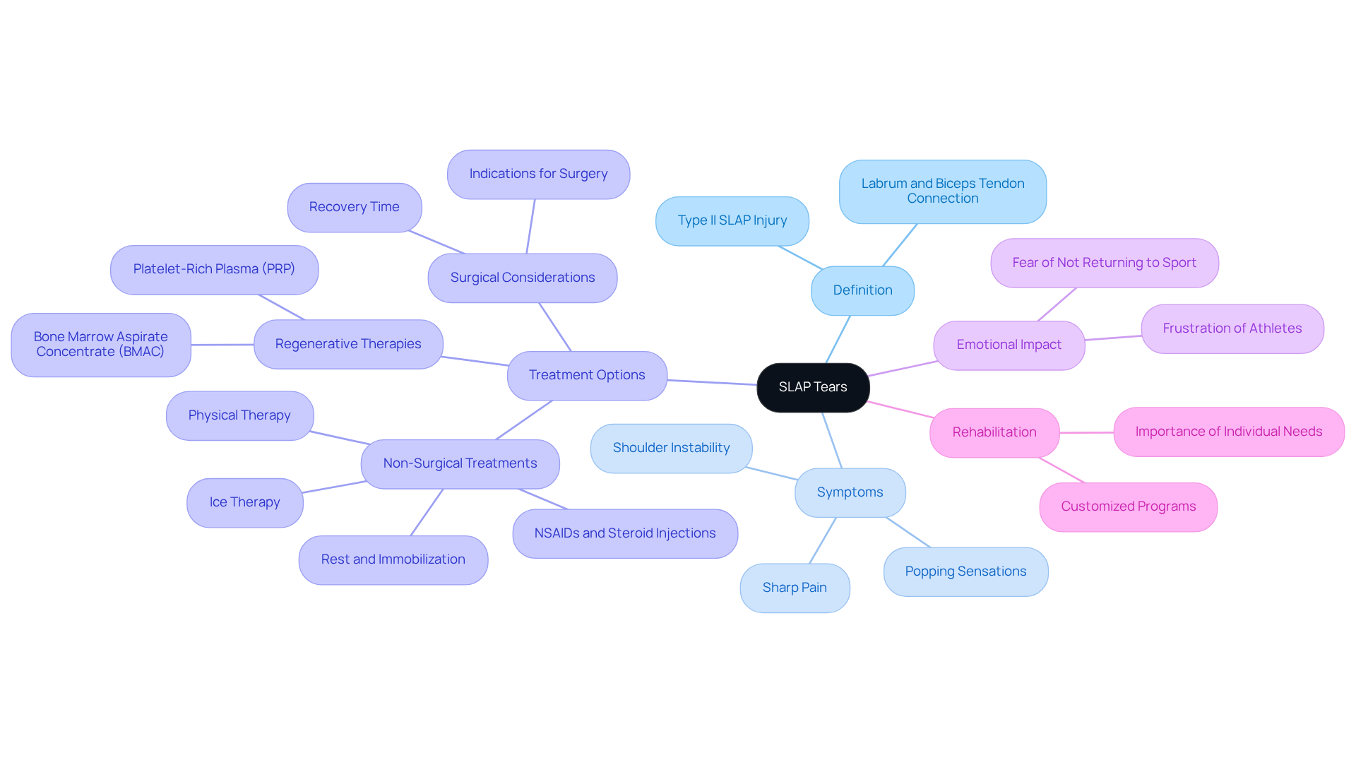 This mindmap starts with the main topic of SLAP tears at the center. Each branch represents a different aspect of SLAP tears, such as symptoms and treatment options. Follow the branches to explore how these elements connect and contribute to understanding SLAP tears better.