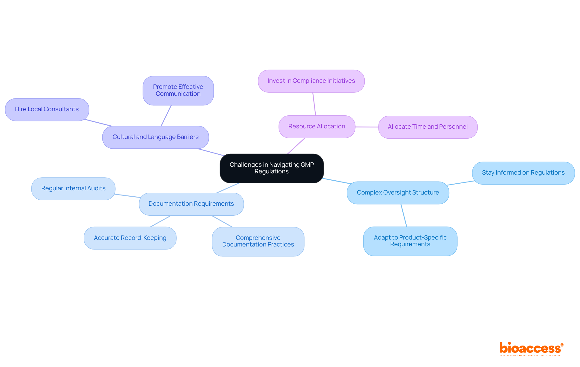 The central node represents the overall topic, while the branches show specific challenges. Each sub-branch provides strategies to tackle those challenges, making it easy to see how to approach each issue. The central node represents the overall topic, while the branches show specific challenges. Each sub-branch provides strategies to tackle those challenges, making it easy to see how to approach each issue.