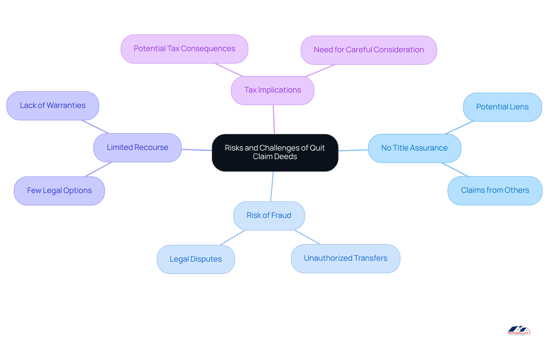 The center represents the overall risks. Each branch highlights a specific risk, and you can follow the lines to see how each factor contributes to the overall challenges faced when using quit claim deeds.