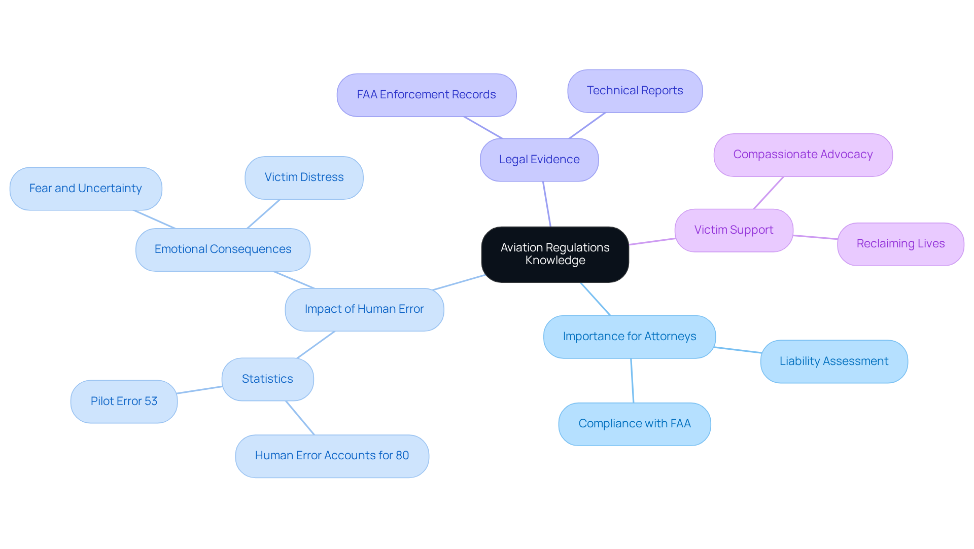 This mindmap illustrates how knowledge of aviation regulations is crucial for flight school crash attorneys. Each branch represents a key area of focus, showing how they relate to the central theme of legal advocacy in aviation incidents.