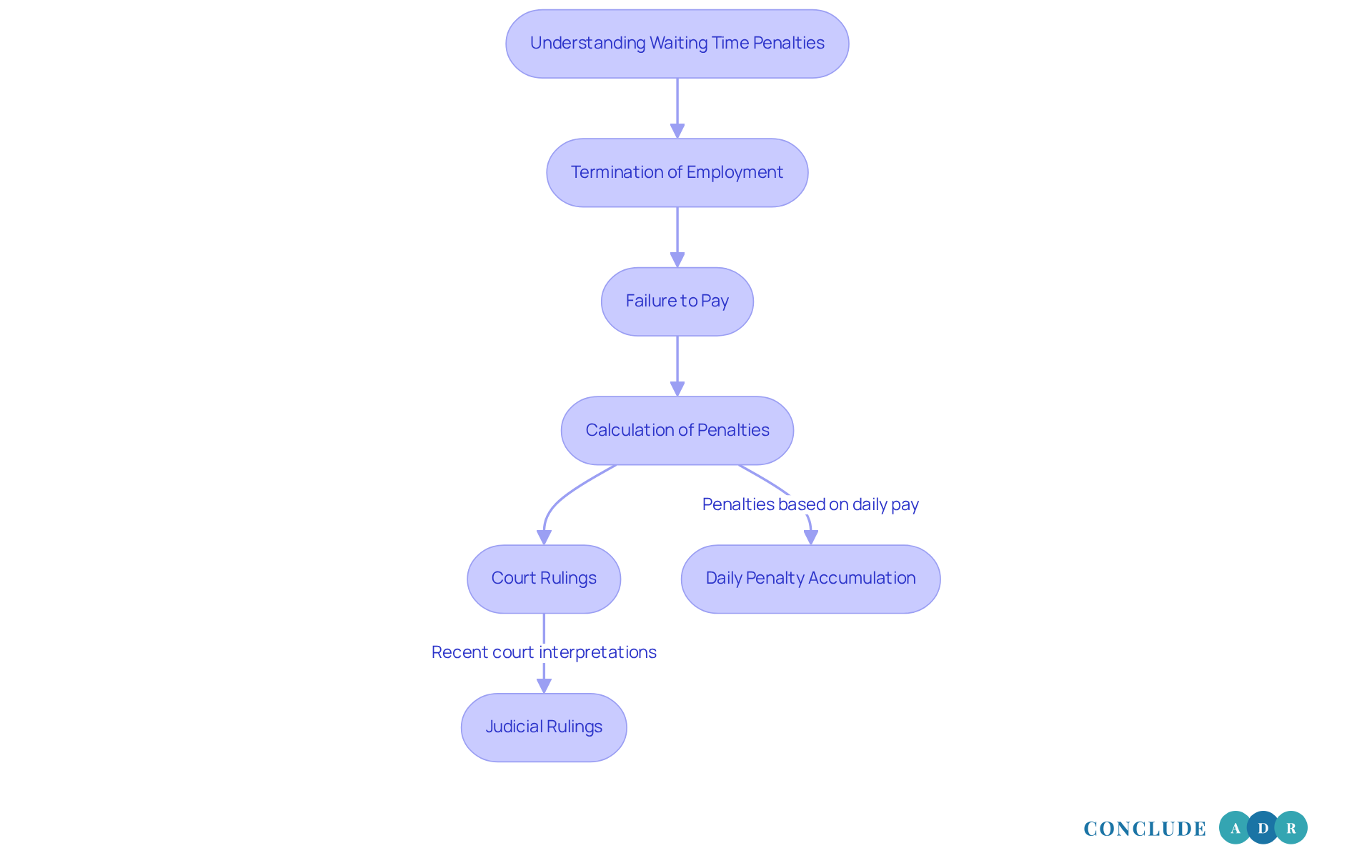 This flowchart guides you through the process of understanding waiting time penalties. Start at the top and follow the arrows to see how penalties are calculated and what recent court rulings mean for you.
