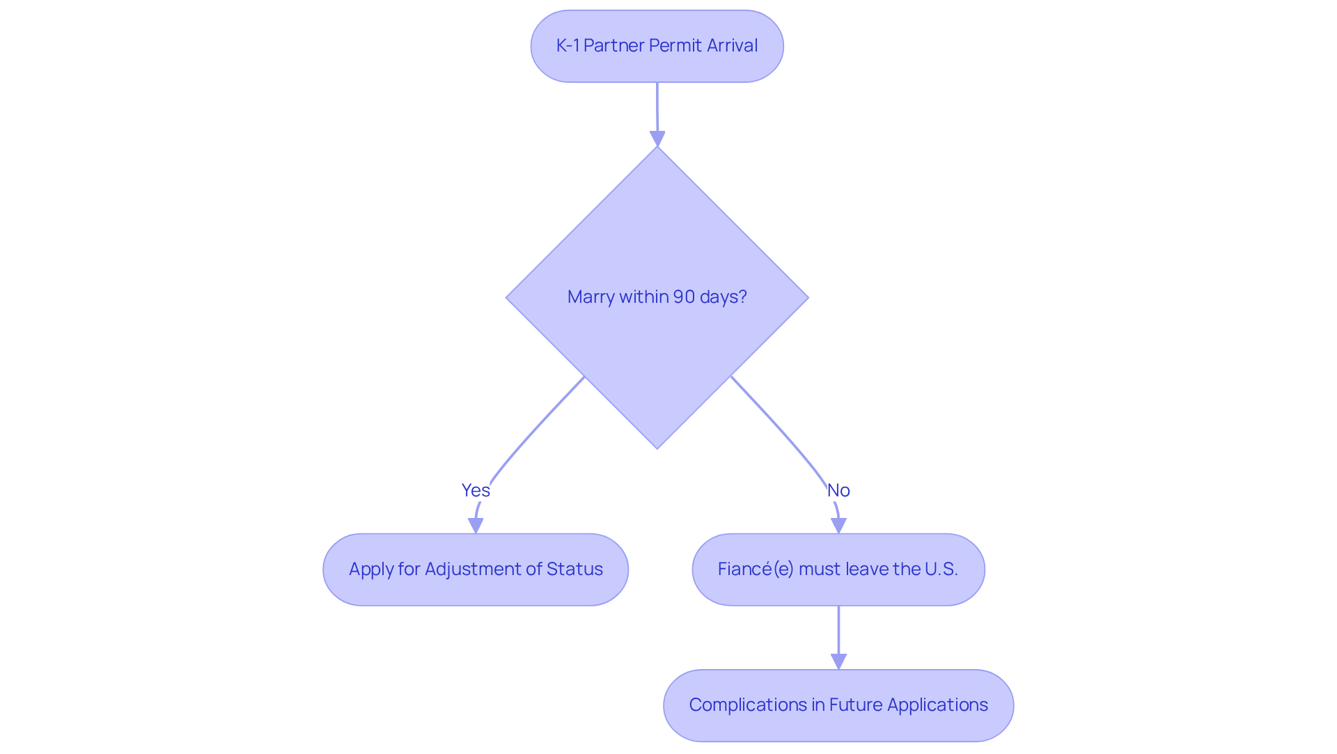 This flowchart shows the steps you need to take after arriving on a K-1 visa. If you marry within 90 days, you can apply for permanent residency. If not, there are serious consequences, including having to leave the U.S. and facing challenges in future immigration applications.