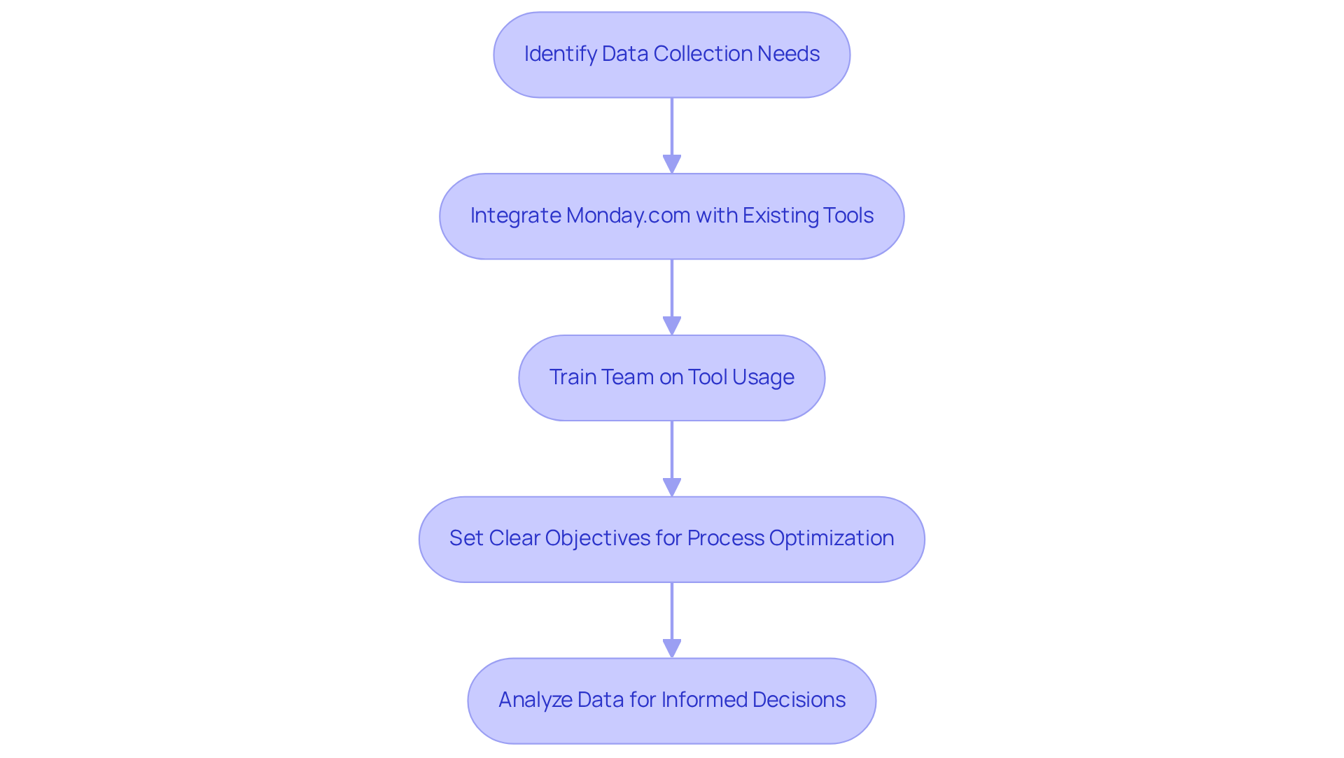 Follow the arrows to see how to automate your data collection process. Each step shows what to do next, starting from identifying your needs to making informed decisions based on the data. Follow the arrows to see how to automate your data collection process. Each step shows what to do next, starting from identifying your needs to making informed decisions based on the data.