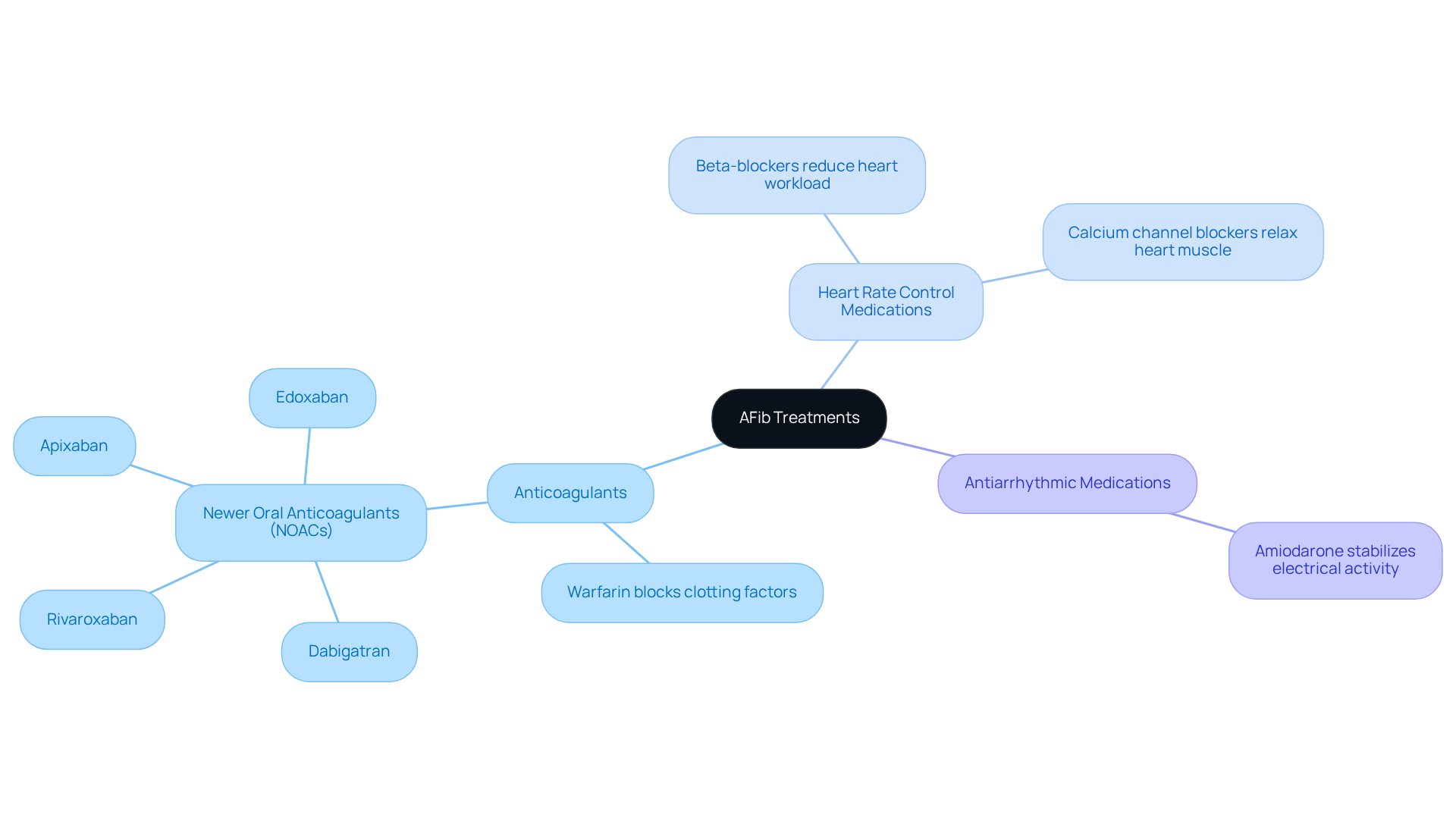 This mindmap starts with the main topic of AFib treatments at the center. Each branch represents a category of medication, and the sub-branches explain how each type works. This visual helps you see how different medications relate to managing atrial fibrillation. This mindmap starts with the main topic of AFib treatments at the center. Each branch represents a category of medication, and the sub-branches explain how each type works. This visual helps you see how different medications relate to managing atrial fibrillation.