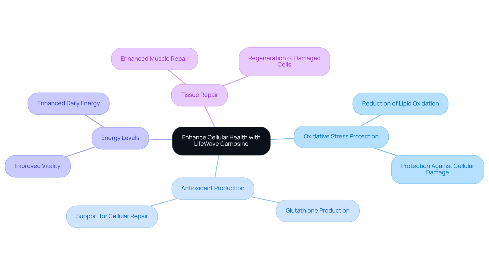 This mindmap shows how LifeWave Carnosine supports cellular health. Start at the center with the main topic, then follow the branches to see how it protects against oxidative stress, boosts antioxidants, improves energy, and aids tissue repair. This mindmap shows how LifeWave Carnosine supports cellular health. Start at the center with the main topic, then follow the branches to see how it protects against oxidative stress, boosts antioxidants, improves energy, and aids tissue repair.
