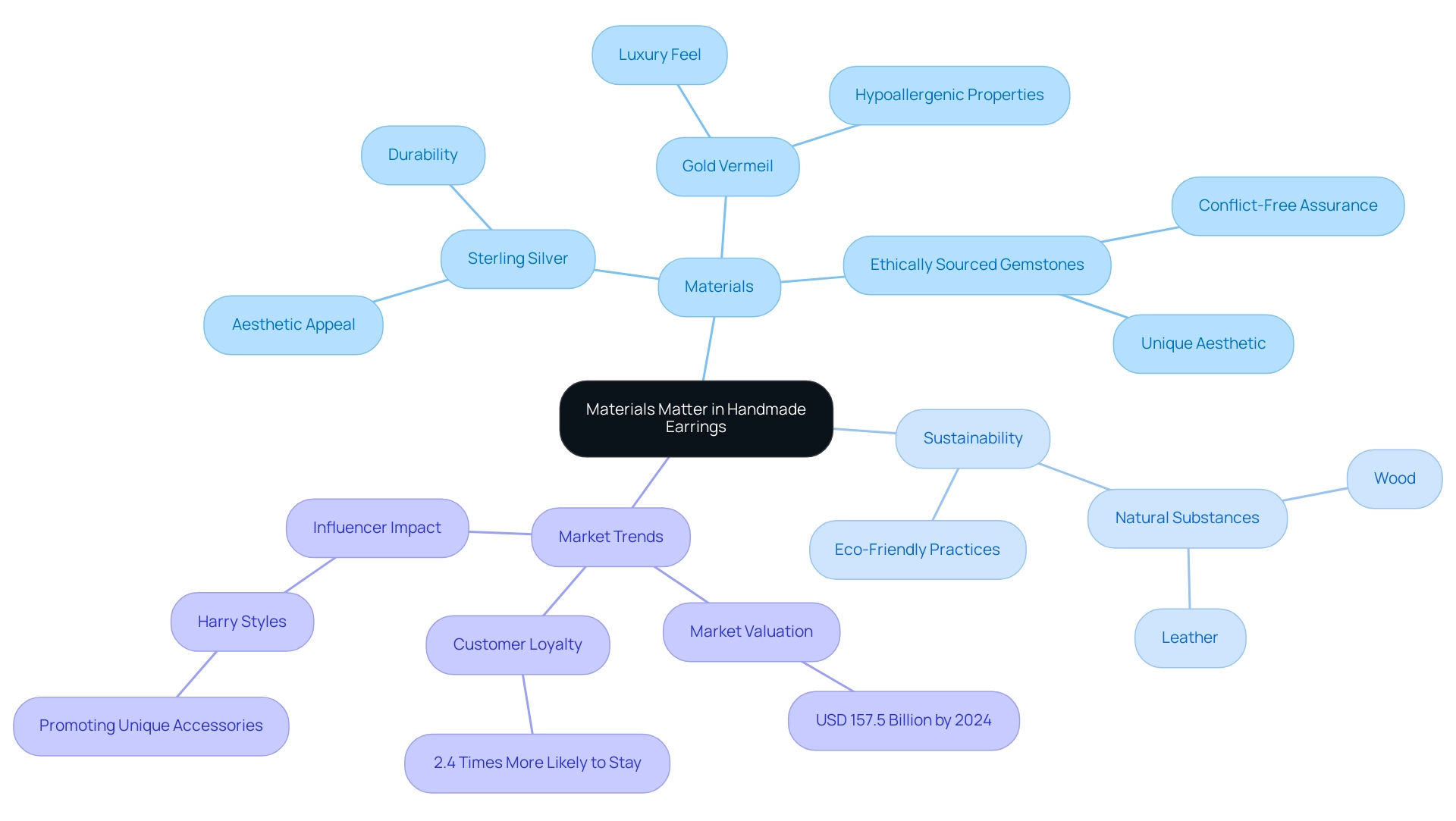 The central node represents the main topic, with branches detailing materials, sustainability practices, and market trends, each color-coded for clarity.