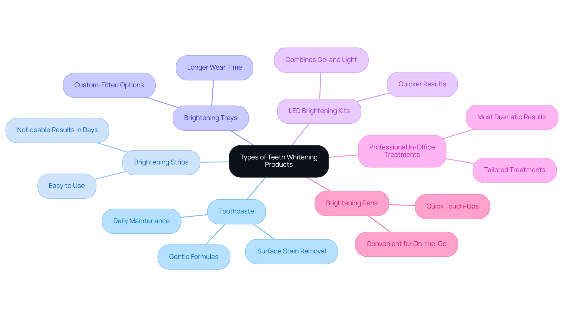 This mindmap starts with the main topic in the center and branches out to show different types of teeth whitening products. Each branch represents a product type, and you can explore the features and benefits by following the lines. It's a great way to see all your options at a glance! This mindmap starts with the main topic in the center and branches out to show different types of teeth whitening products. Each branch represents a product type, and you can explore the features and benefits by following the lines. It's a great way to see all your options at a glance!