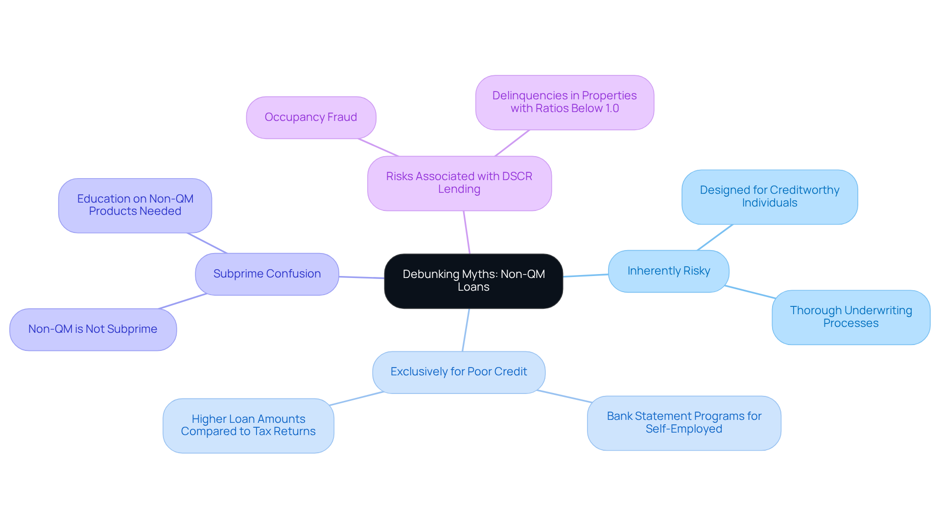 The central node represents the main topic, while the branches show common misconceptions and the facts that debunk them. Follow the branches to understand how non-QM loans differ from traditional loans.