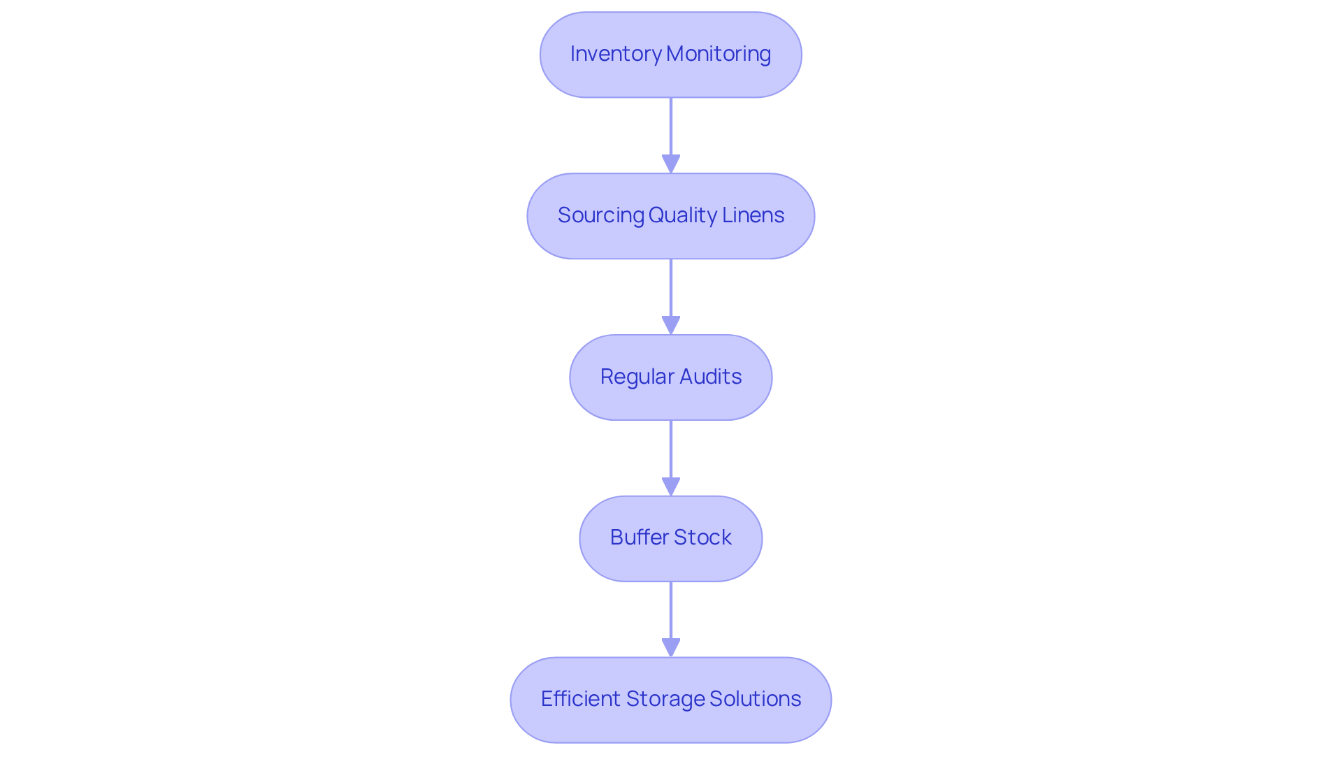 Each box represents a step in managing napkin inventory. Follow the arrows to see how each practice connects to the next, helping you streamline your event planning process. Each box represents a step in managing napkin inventory. Follow the arrows to see how each practice connects to the next, helping you streamline your event planning process.