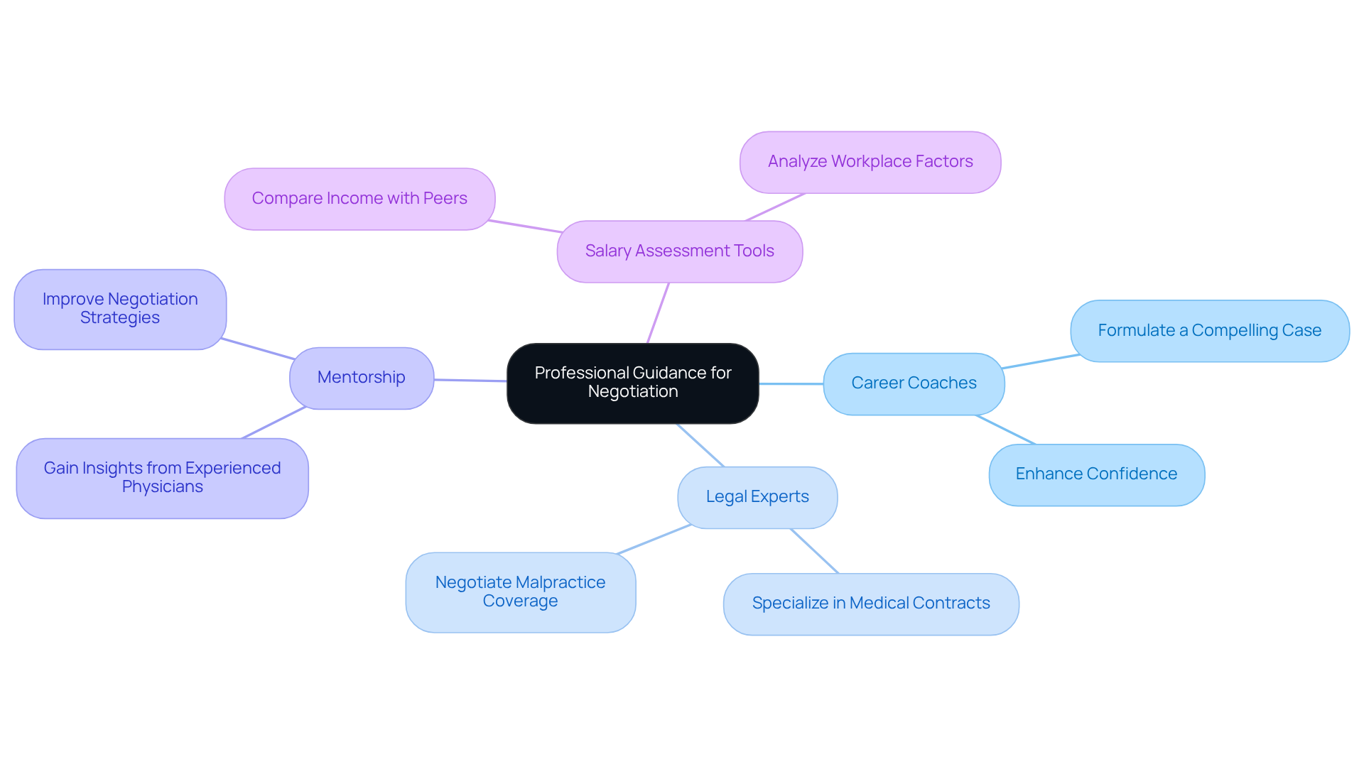 The center represents the main theme of seeking guidance, while the branches show different resources and their benefits. Follow the branches to see how each resource can help improve your negotiation skills.